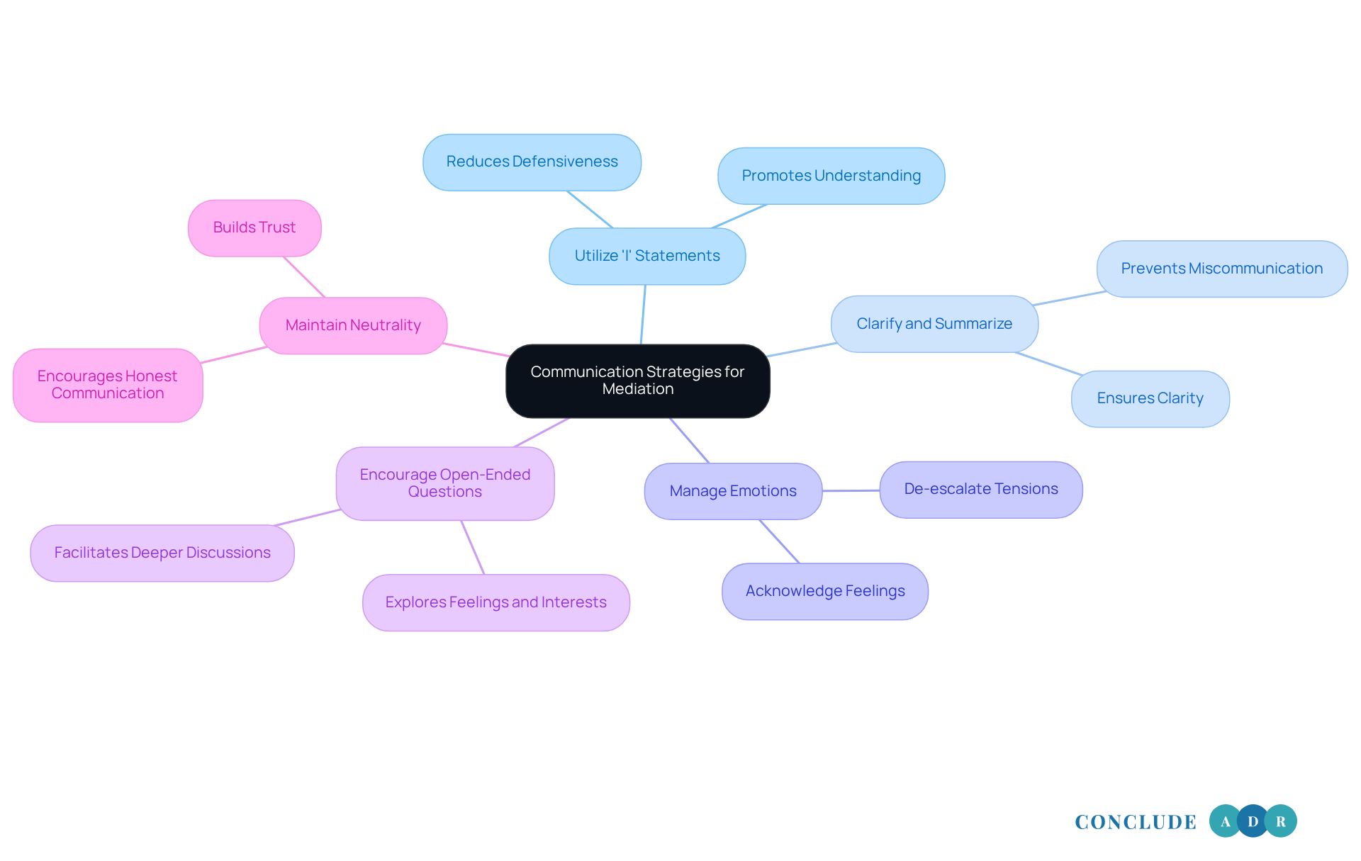 The central node represents the main theme of communication strategies. Each branch shows a specific strategy, and the sub-branches explain how to implement it. This layout helps you see how each strategy contributes to effective mediation. The central node represents the main theme of communication strategies. Each branch shows a specific strategy, and the sub-branches explain how to implement it. This layout helps you see how each strategy contributes to effective mediation.