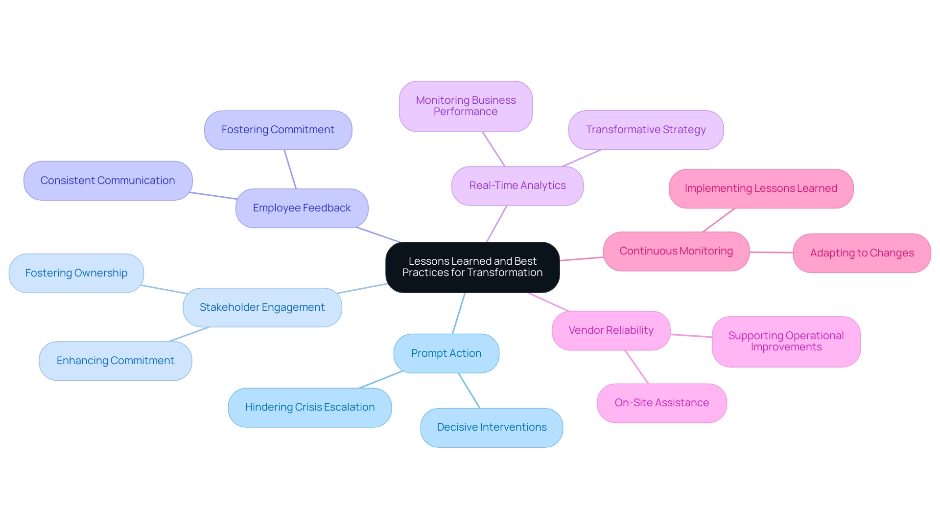 Each branch represents a key lesson learned, and sub-branches detail specific insights or actions related to that lesson.