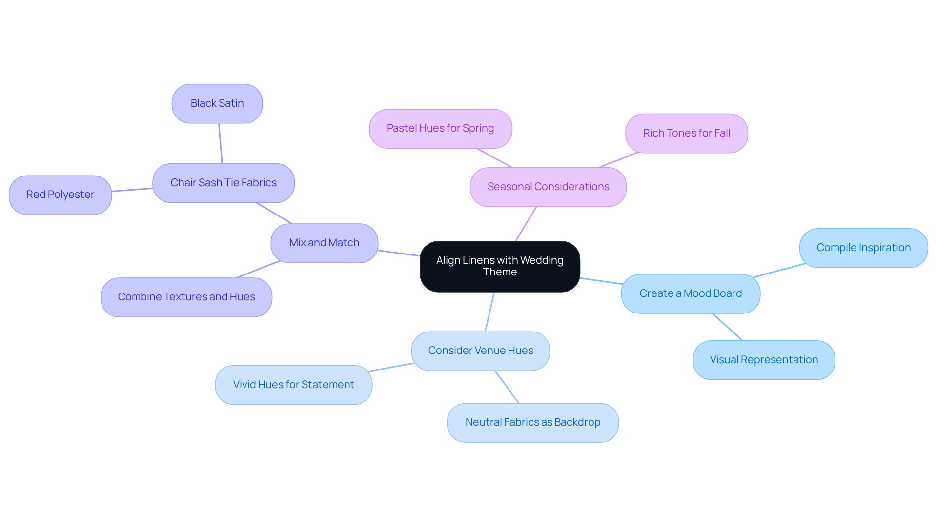 The central idea is about aligning linens with the wedding theme. Each branch represents a strategy, and the sub-branches provide additional details or examples related to that strategy.