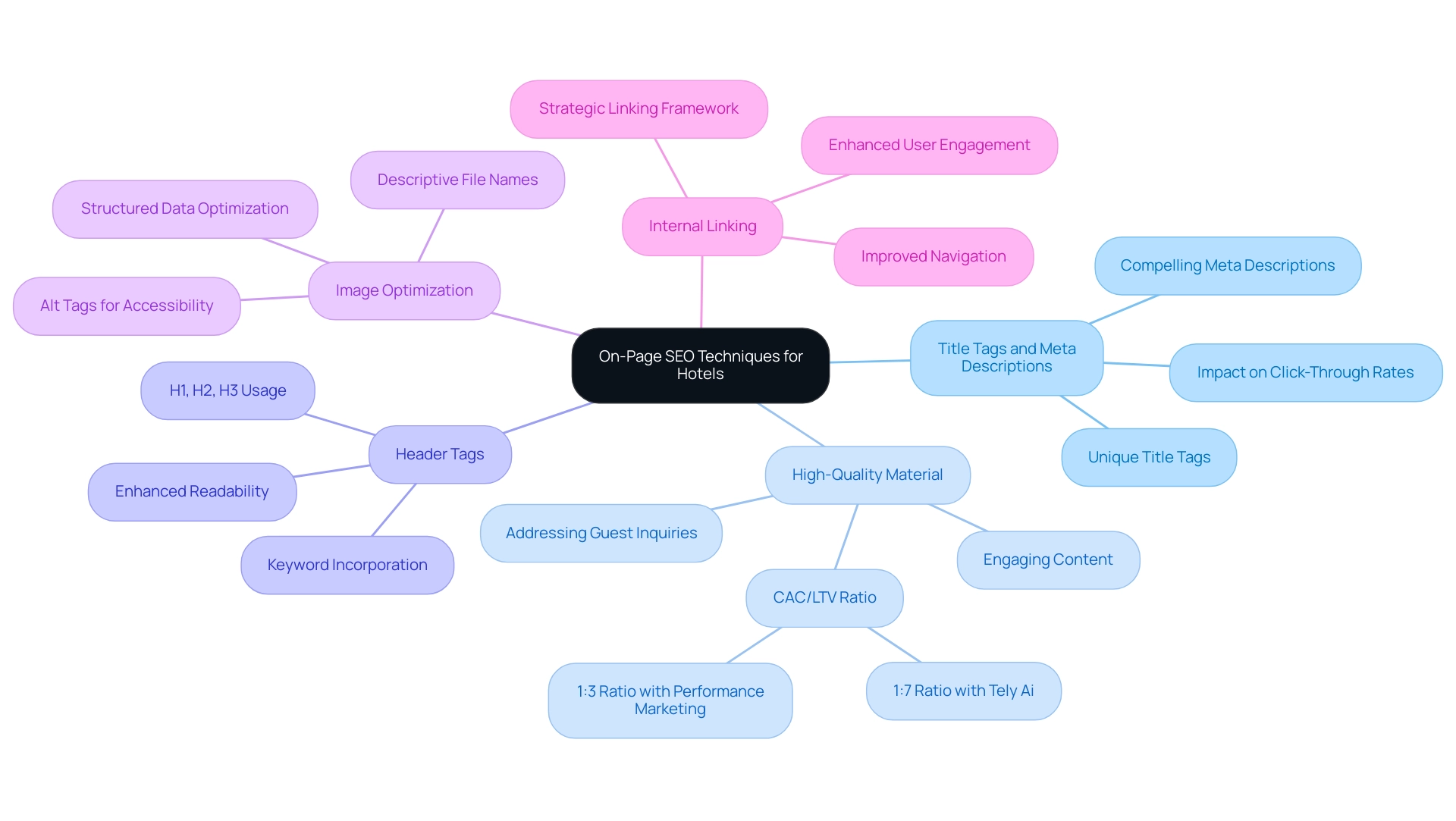 Each branch represents a best practice for on-page SEO, with color coding indicating different categories of techniques related to enhancing hotel visibility and ranking.