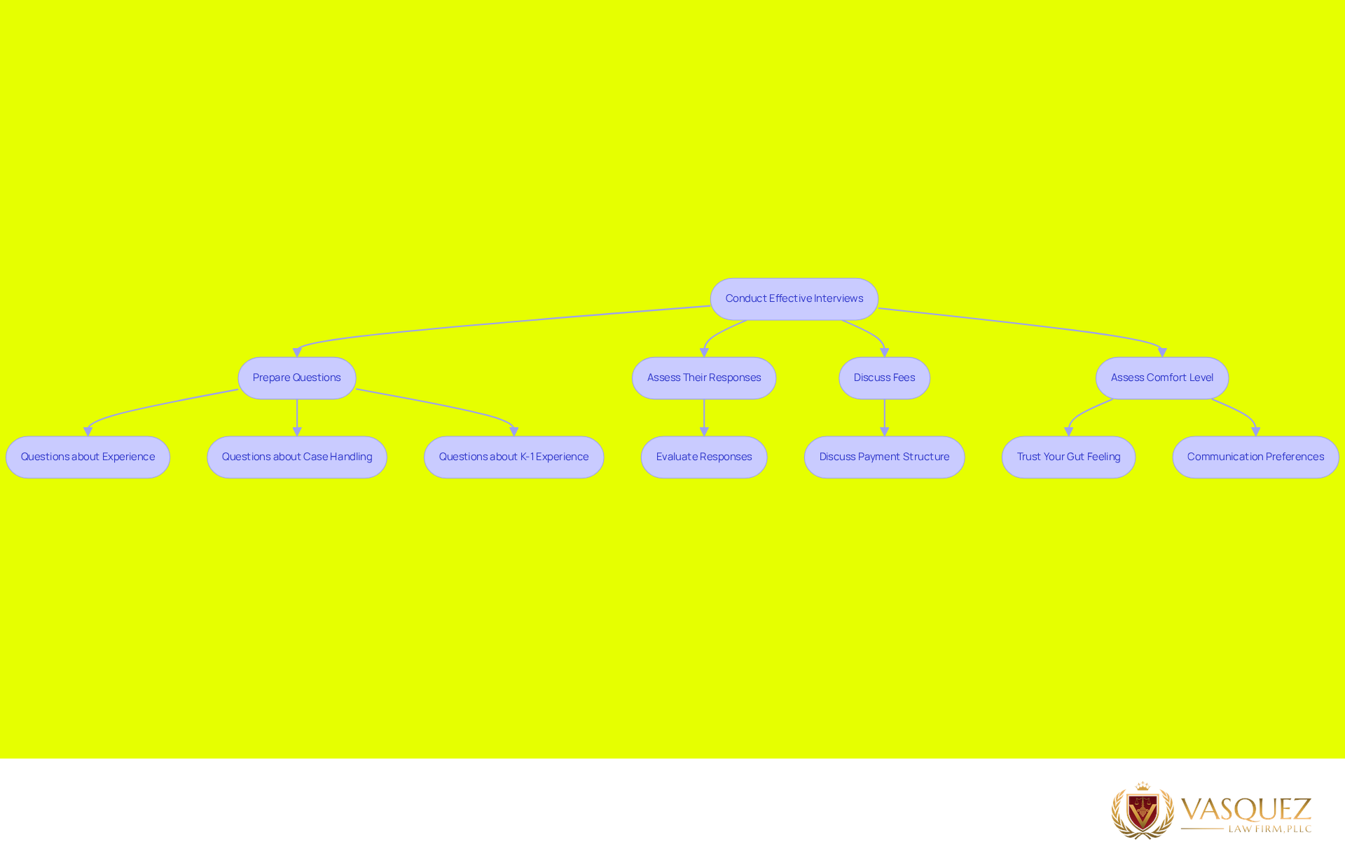 This flowchart guides you through the process of interviewing potential attorneys. Each box represents a step you should take, and the arrows show you the order to follow. Start with preparing your questions, then assess their responses, discuss fees, and finally, evaluate your comfort level with the attorney.