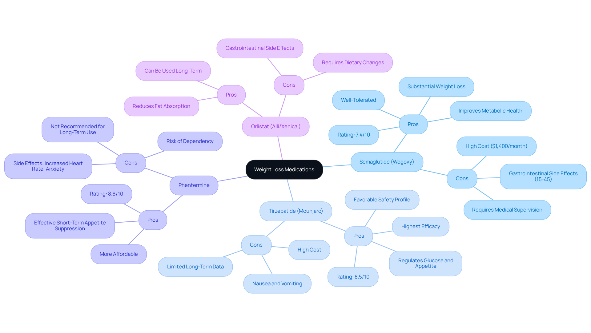 This mindmap helps you explore the pros and cons of popular weight loss medications. Start at the center with the main topic, then follow the branches to see each medication's benefits and drawbacks. The colors help you distinguish between different medications easily. This mindmap helps you explore the pros and cons of popular weight loss medications. Start at the center with the main topic, then follow the branches to see each medication's benefits and drawbacks. The colors help you distinguish between different medications easily.