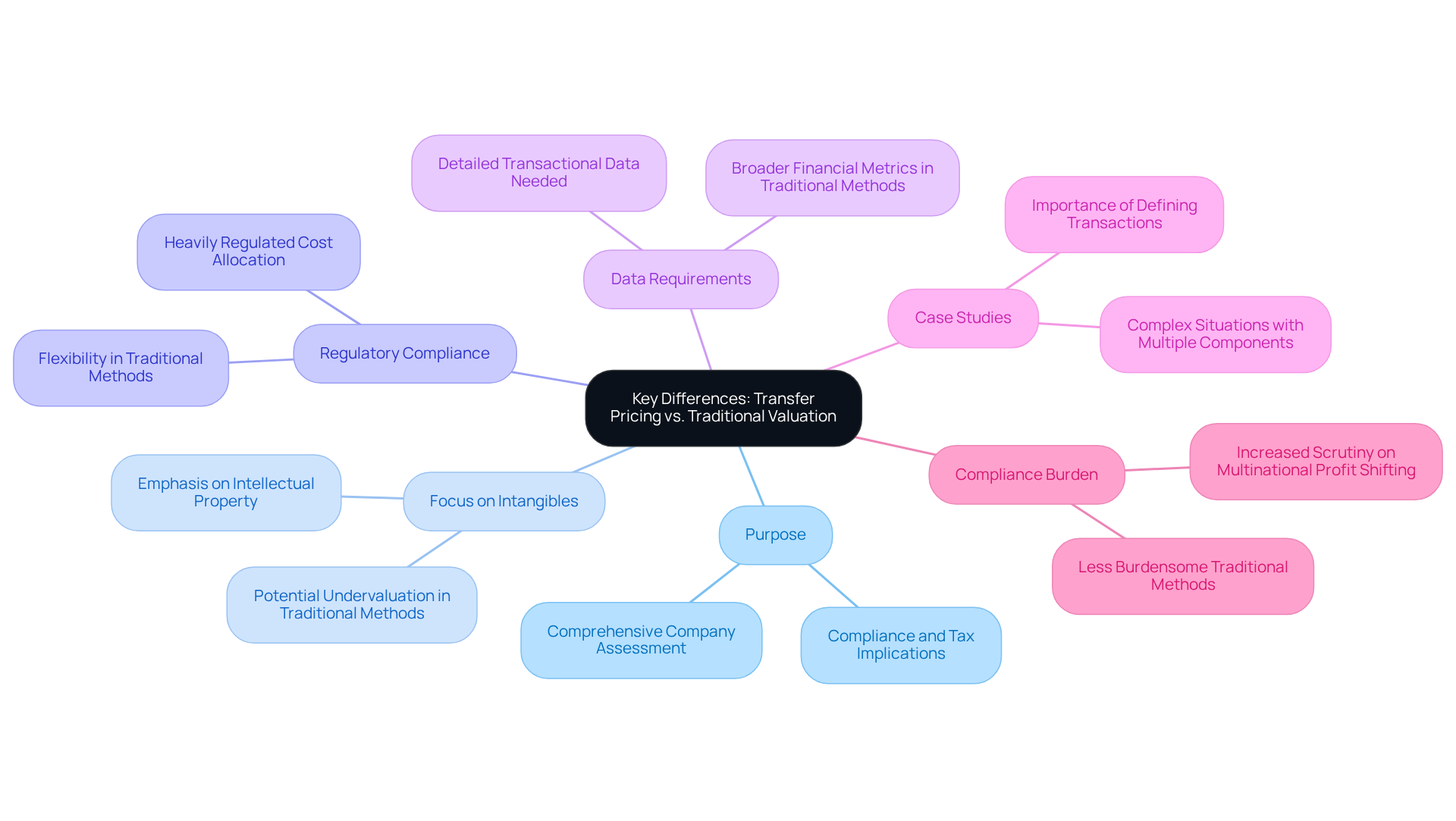 This mindmap illustrates the main differences between transfer pricing and traditional valuation methods. Each branch represents a specific area of comparison, helping you understand how these two approaches differ in purpose, focus, compliance, and more.