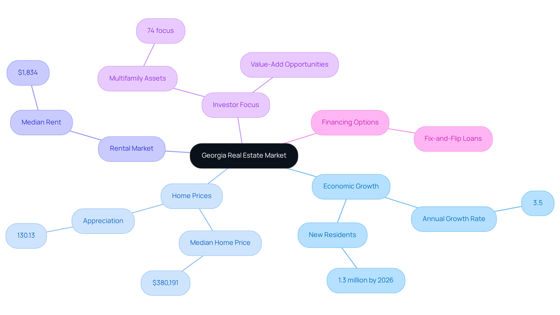 This mindmap illustrates the key components of Georgia's real estate market. Start at the center with the overall market, then explore branches that detail economic growth, home prices, rental trends, investor interests, and financing options. Each branch provides insights into how these elements connect and contribute to the market's potential.