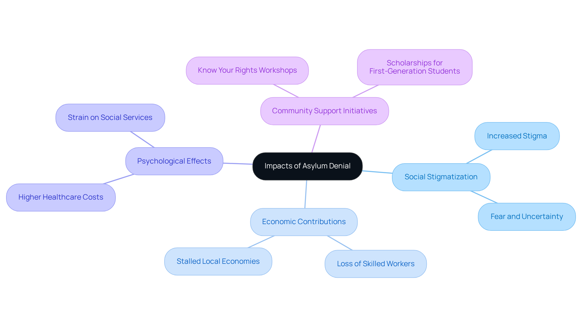 The central node represents the main topic, while the branches show different areas affected by asylum denial. Each sub-branch provides specific details, helping you understand the wide-ranging effects on individuals and communities.