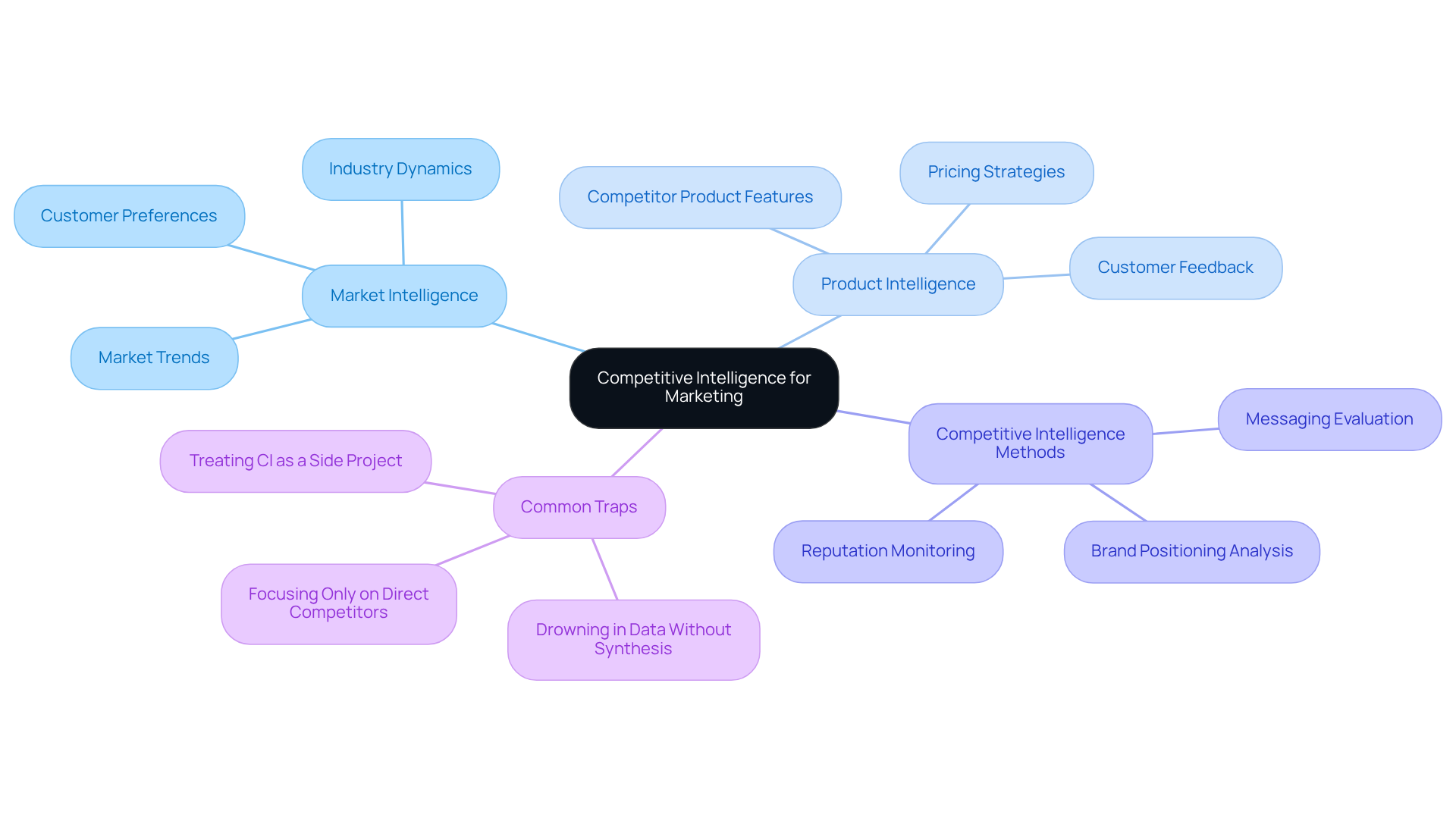 The central node represents the overall theme of competitive intelligence, while the branches show different types and their importance in marketing. Each color-coded branch helps you quickly identify the type of intelligence and its role.