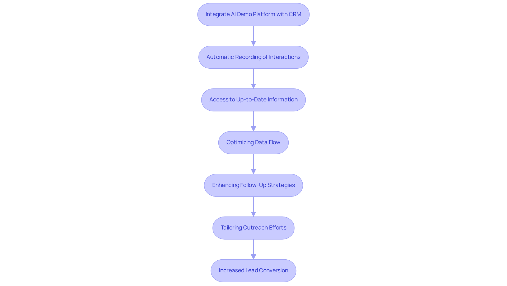 Follow the arrows to see how integrating an AI demo platform with CRM systems improves lead management step by step, ultimately leading to better conversion rates.