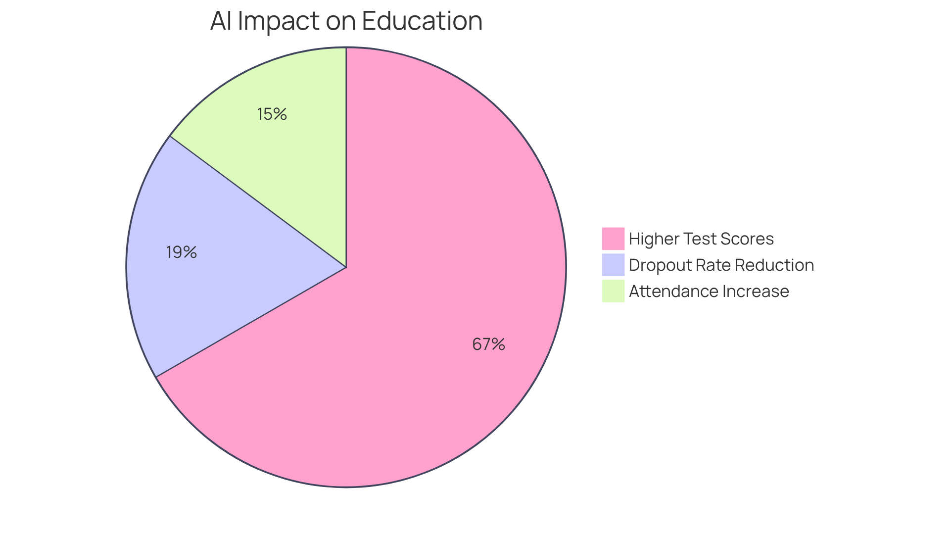 Each slice represents a specific improvement due to AI: the larger the slice, the more significant the impact on that outcome. This helps you understand the benefits of AI in education at a glance. Each slice represents a specific improvement due to AI: the larger the slice, the more significant the impact on that outcome. This helps you understand the benefits of AI in education at a glance.