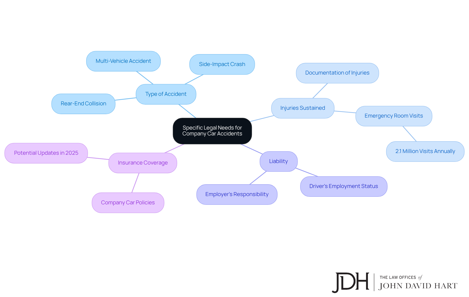 The central node represents the overall topic, while the branches show the key areas to consider when dealing with legal issues after a company car accident. Each sub-point provides specific details relevant to that category.