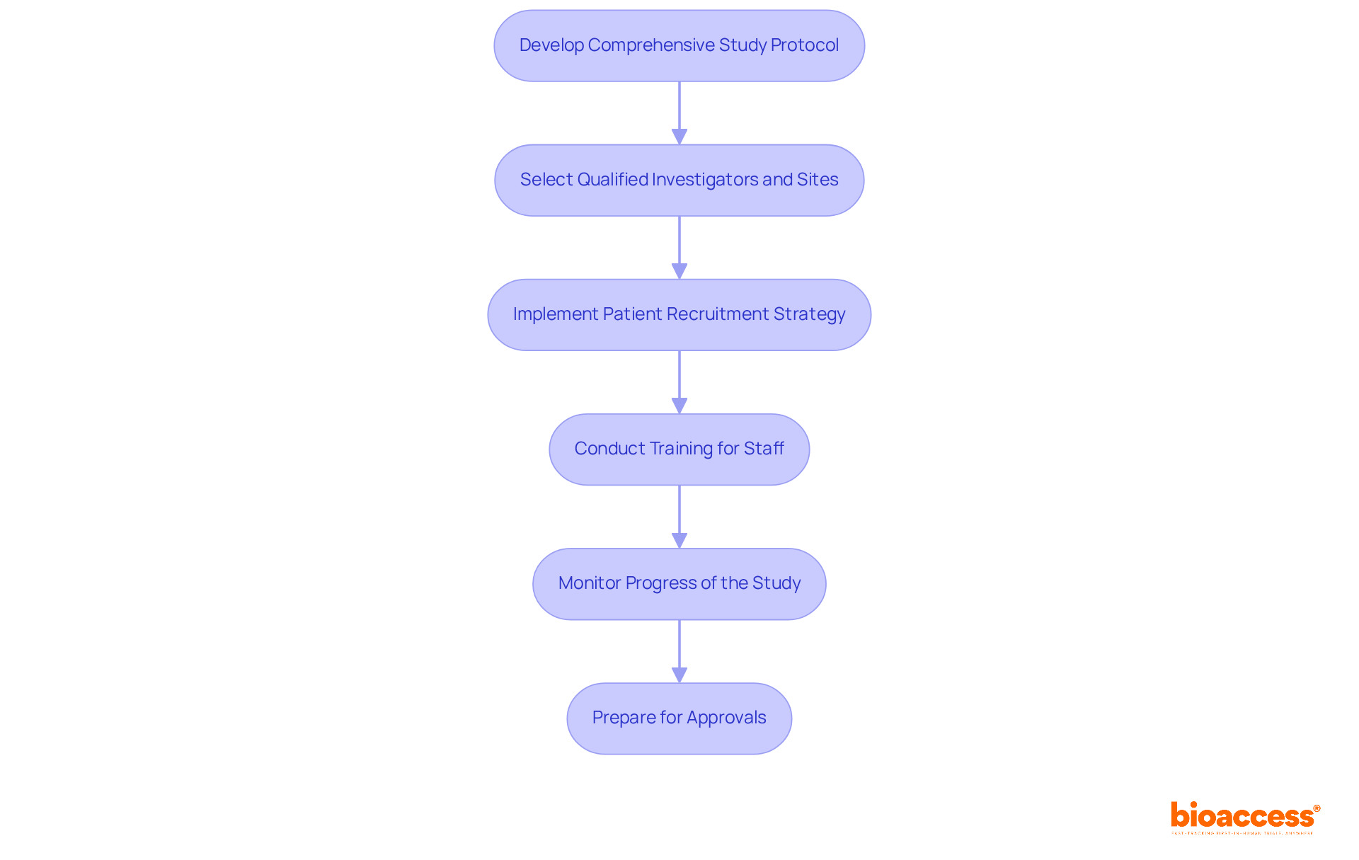 Each box represents a crucial step in the clinical trial process. Follow the arrows to see how each step leads to the next, ensuring a smooth and compliant execution of your study.