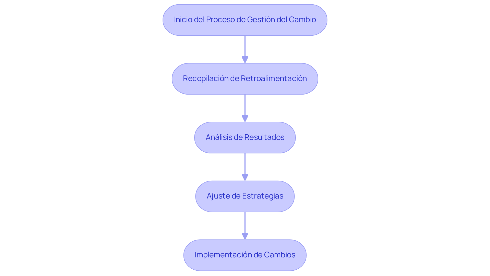 Este diagrama muestra los pasos que las organizaciones deben seguir para evaluar y adaptar sus estrategias de gestión del cambio. Comienza con la recopilación de opiniones del personal y sigue con el análisis y ajuste de las estrategias, asegurando que el proceso sea continuo y efectivo.