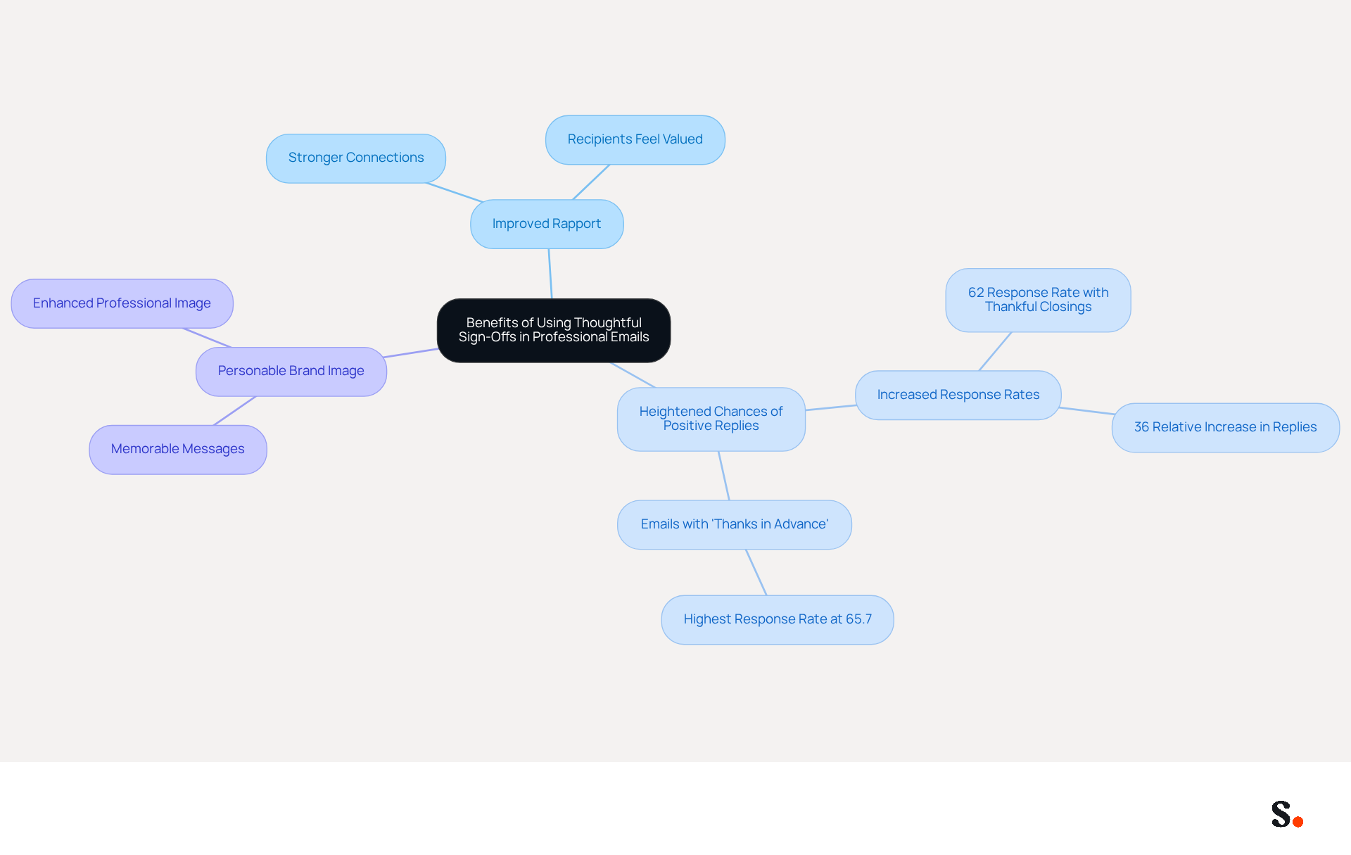 This mindmap shows how using 'Take Care' in emails can improve your professional communication. Each branch represents a key benefit, and the sub-branches explain why these benefits matter. Follow the branches to see how they connect back to the main idea of enhancing email effectiveness. This mindmap shows how using 'Take Care' in emails can improve your professional communication. Each branch represents a key benefit, and the sub-branches explain why these benefits matter. Follow the branches to see how they connect back to the main idea of enhancing email effectiveness.