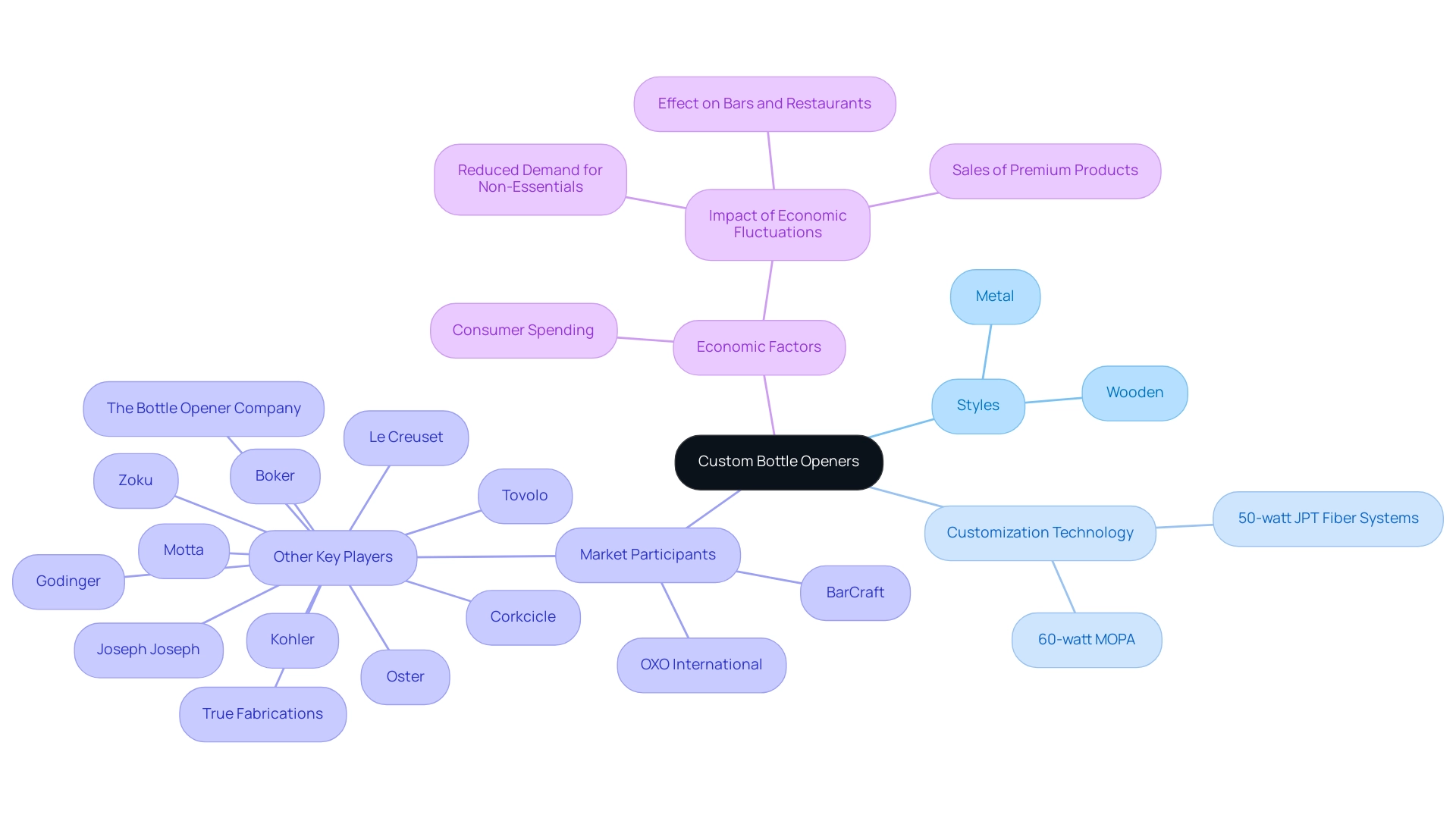 The central node represents the main topic, with branches indicating styles, customization technologies, market participants, and economic impacts, each distinguished by different colors.