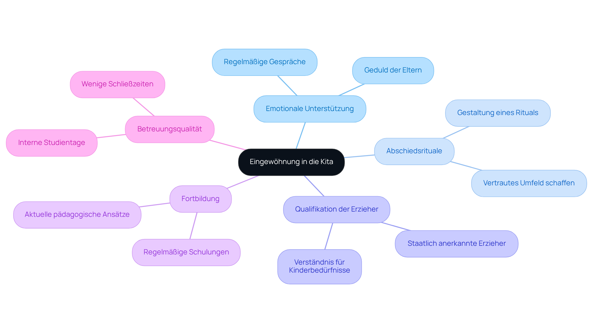 Starten Sie in der Mitte mit dem Hauptthema der Eingewöhnung. Von dort aus führen die Äste zu den verschiedenen Tipps und Informationen, die Eltern helfen können, diese Phase zu meistern. Starten Sie in der Mitte mit dem Hauptthema der Eingewöhnung. Von dort aus führen die Äste zu den verschiedenen Tipps und Informationen, die Eltern helfen können, diese Phase zu meistern.