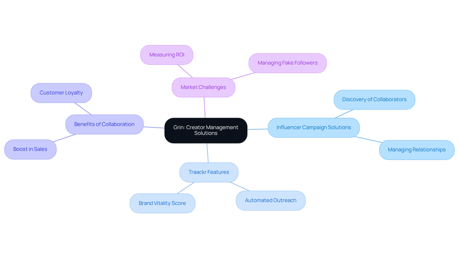 This mindmap starts with the main topic in the center and branches out to show how different aspects of influencer marketing and Traackr's features connect. Each branch represents a key area, helping you see the relationships and importance of each component in the influencer marketing landscape.