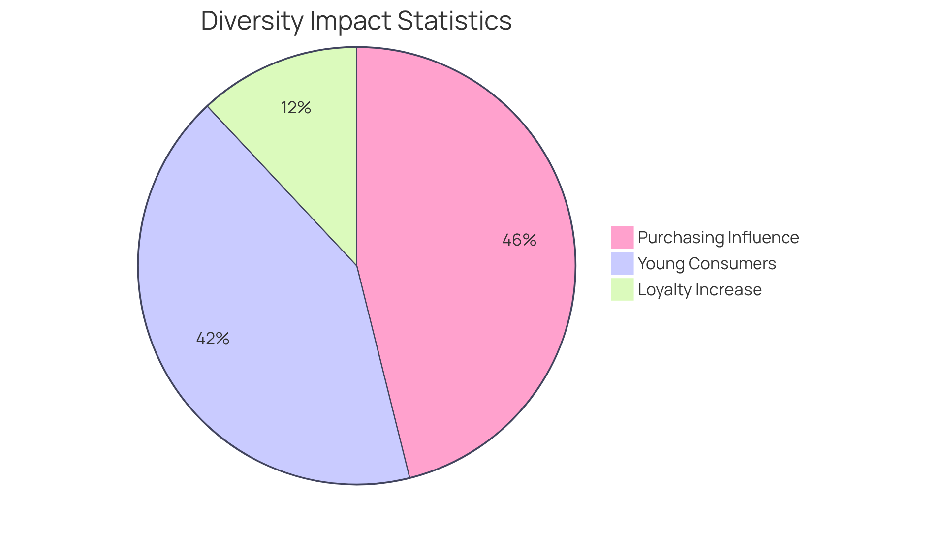 Each slice represents a key statistic about how diversity influences consumer behavior - the larger the slice, the more significant the impact on loyalty and purchasing decisions.