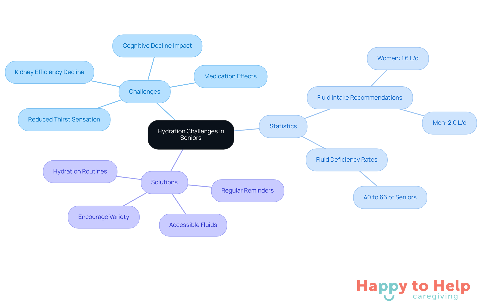The central node represents the main issue of hydration in seniors, with branches showing the challenges they face, important statistics, and practical solutions to help caregivers support them.