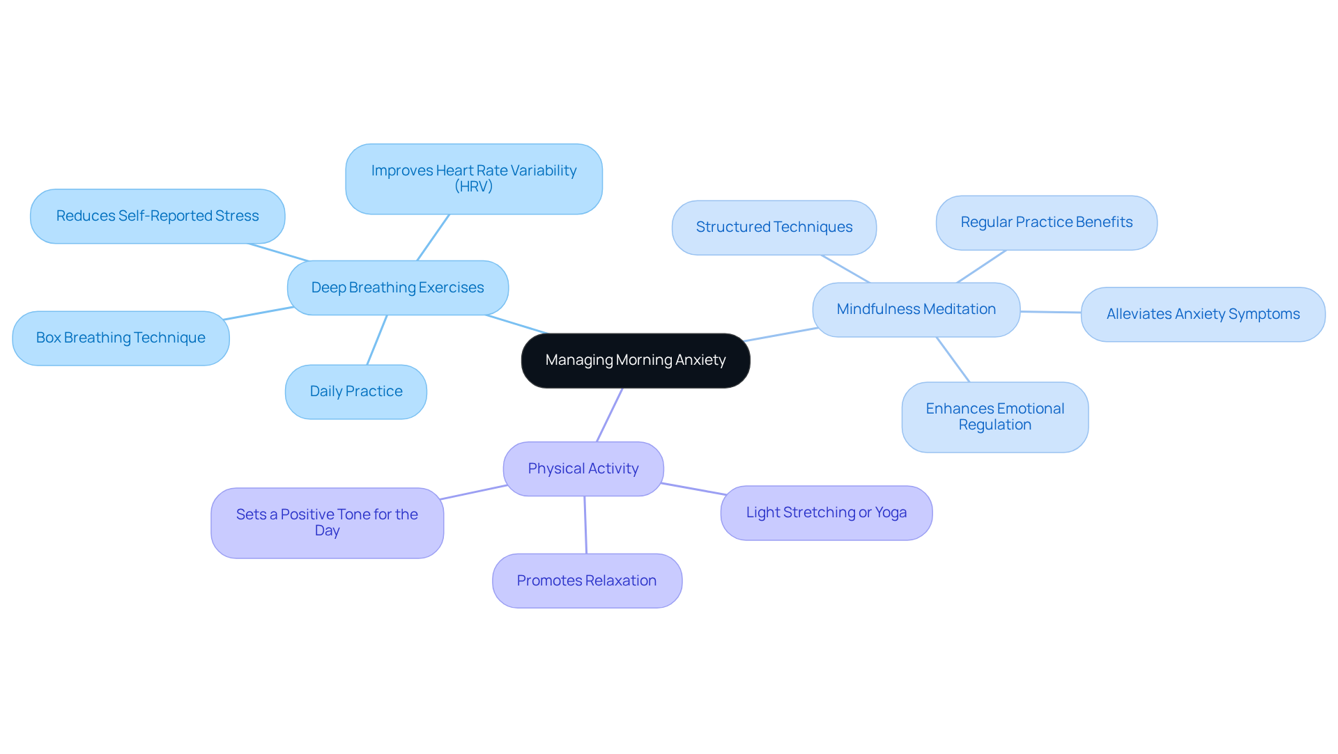 The central node represents the main topic, while the branches show different strategies. Each sub-branch highlights specific techniques or benefits, helping you understand how to tackle morning anxiety effectively.