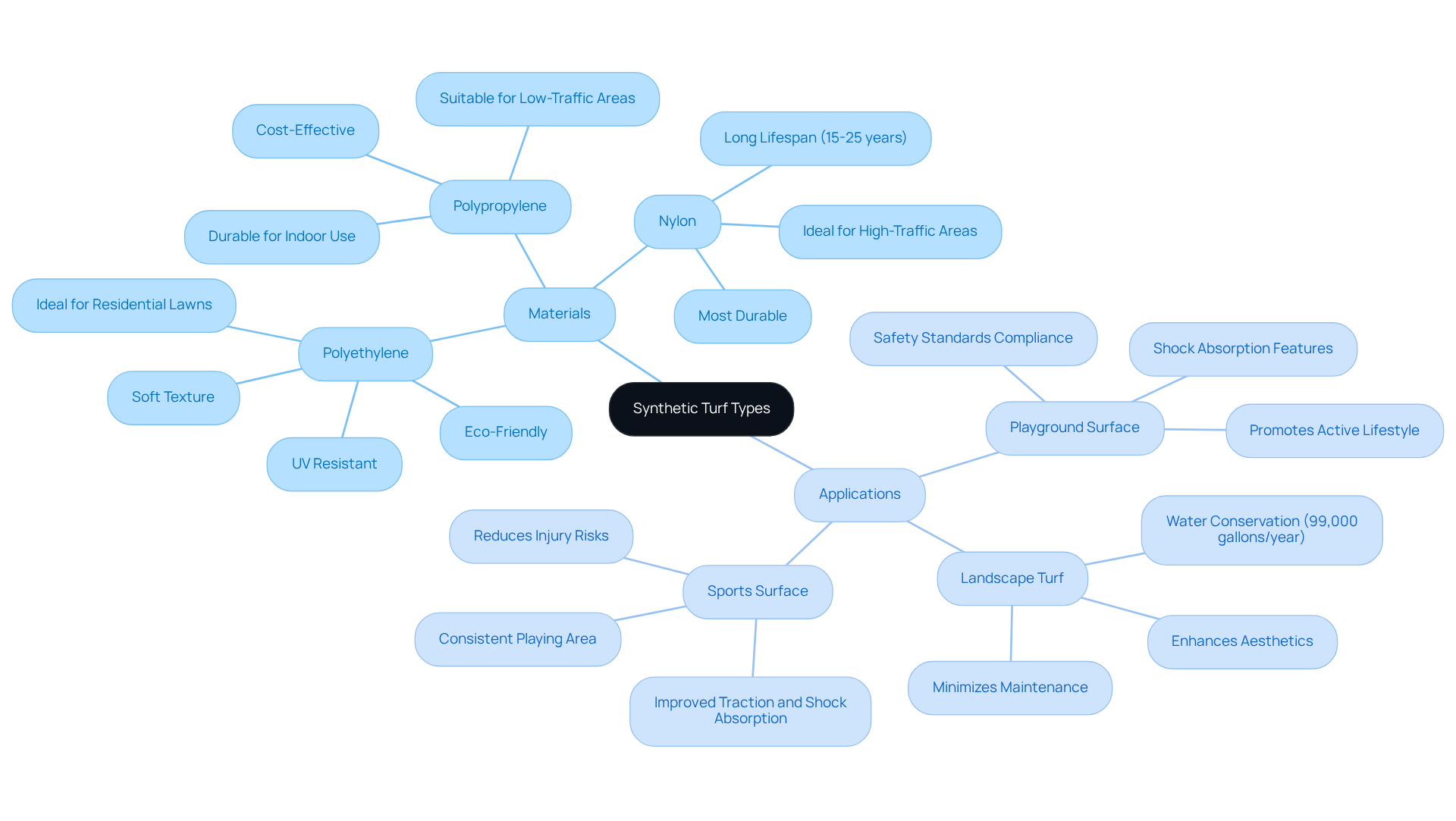 This mindmap helps you explore the different types of synthetic turf. Start at the center with the main topic, then follow the branches to learn about the materials used and their specific applications. Each color represents a different category, making it easy to navigate through the information. This mindmap helps you explore the different types of synthetic turf. Start at the center with the main topic, then follow the branches to learn about the materials used and their specific applications. Each color represents a different category, making it easy to navigate through the information.