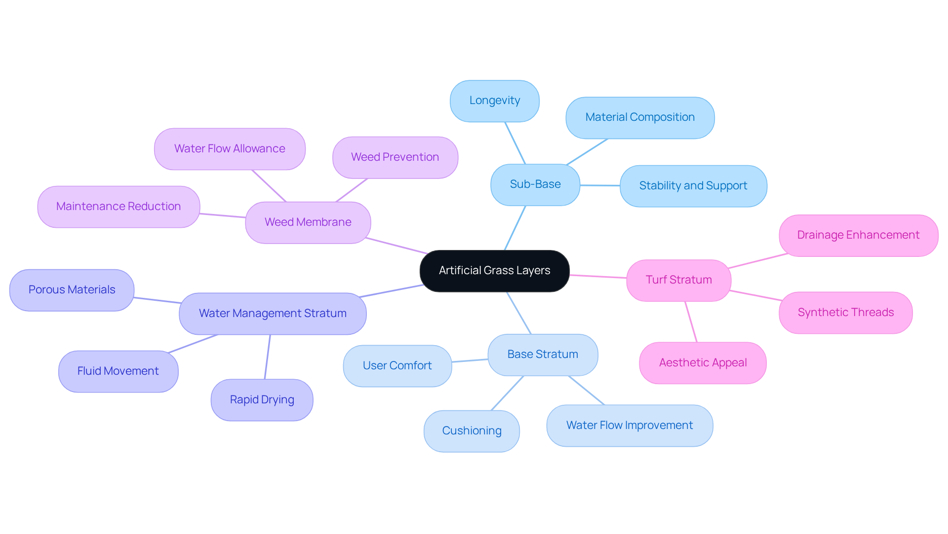 The central node represents the overall topic of artificial grass layers. Each branch shows a specific component, and the sub-branches explain their roles. This layout helps you visualize how each part contributes to the durability and functionality of artificial grass.