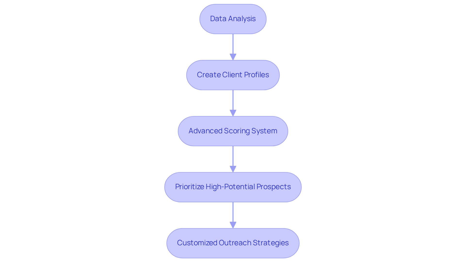 This flowchart shows how Catchlight helps financial advisors identify and engage leads. Each step represents a part of the process, starting from analyzing data to customizing outreach based on prioritized prospects.
