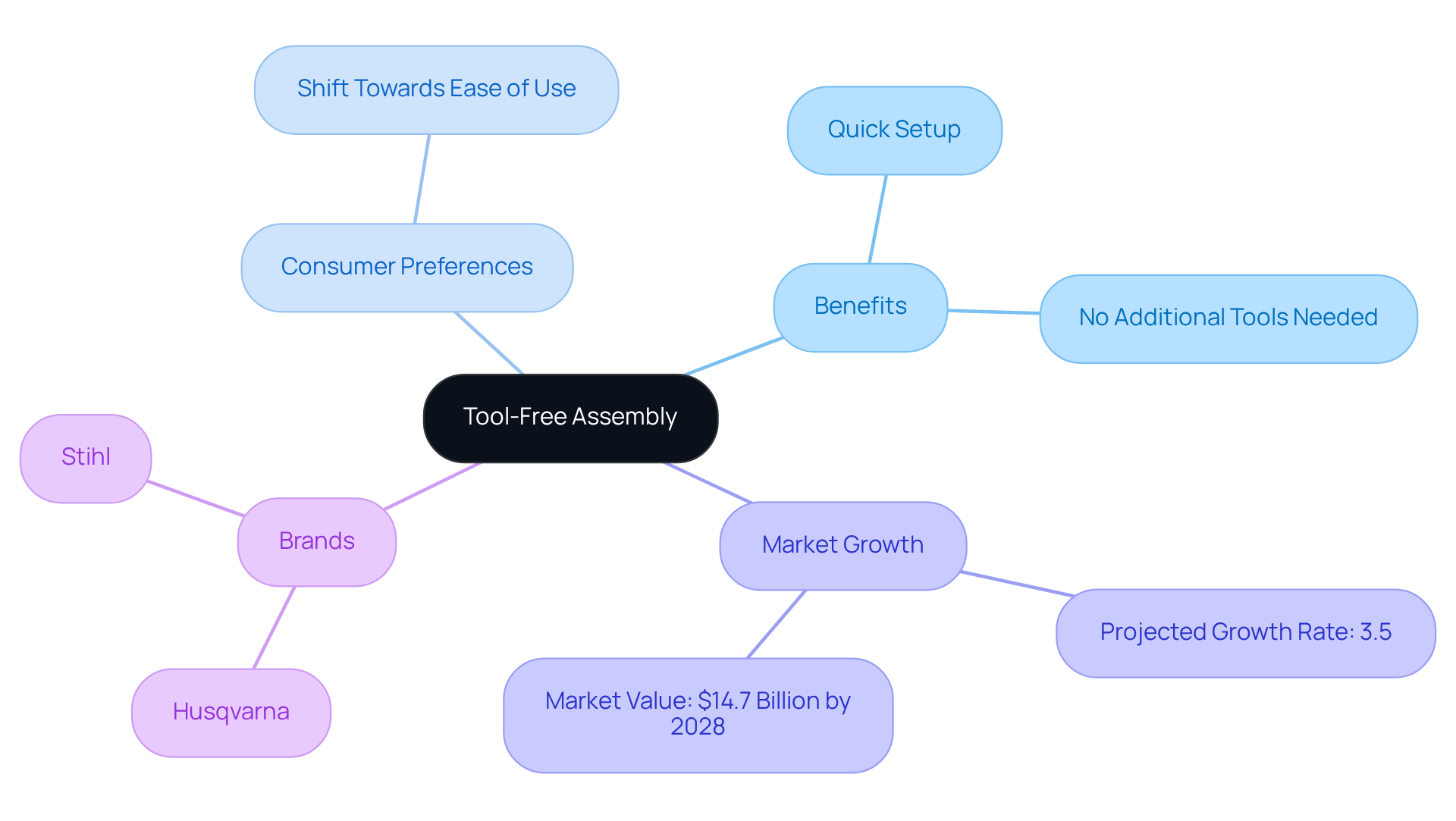 The center shows the main idea of tool-free assembly, while the branches illustrate its benefits, consumer trends, market growth, and leading brands. Follow the branches to explore how these elements connect. The center shows the main idea of tool-free assembly, while the branches illustrate its benefits, consumer trends, market growth, and leading brands. Follow the branches to explore how these elements connect.