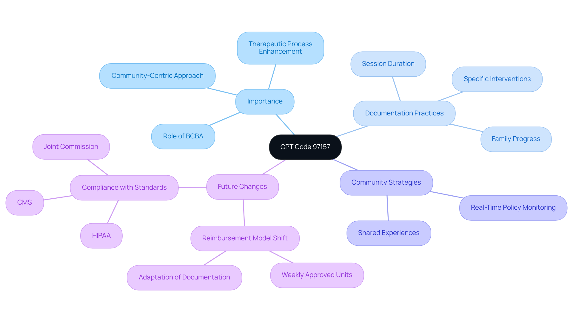 Start at the center with the main CPT code, then explore the branches to understand its significance, how to document it properly, community strategies, and what changes are coming in the future.