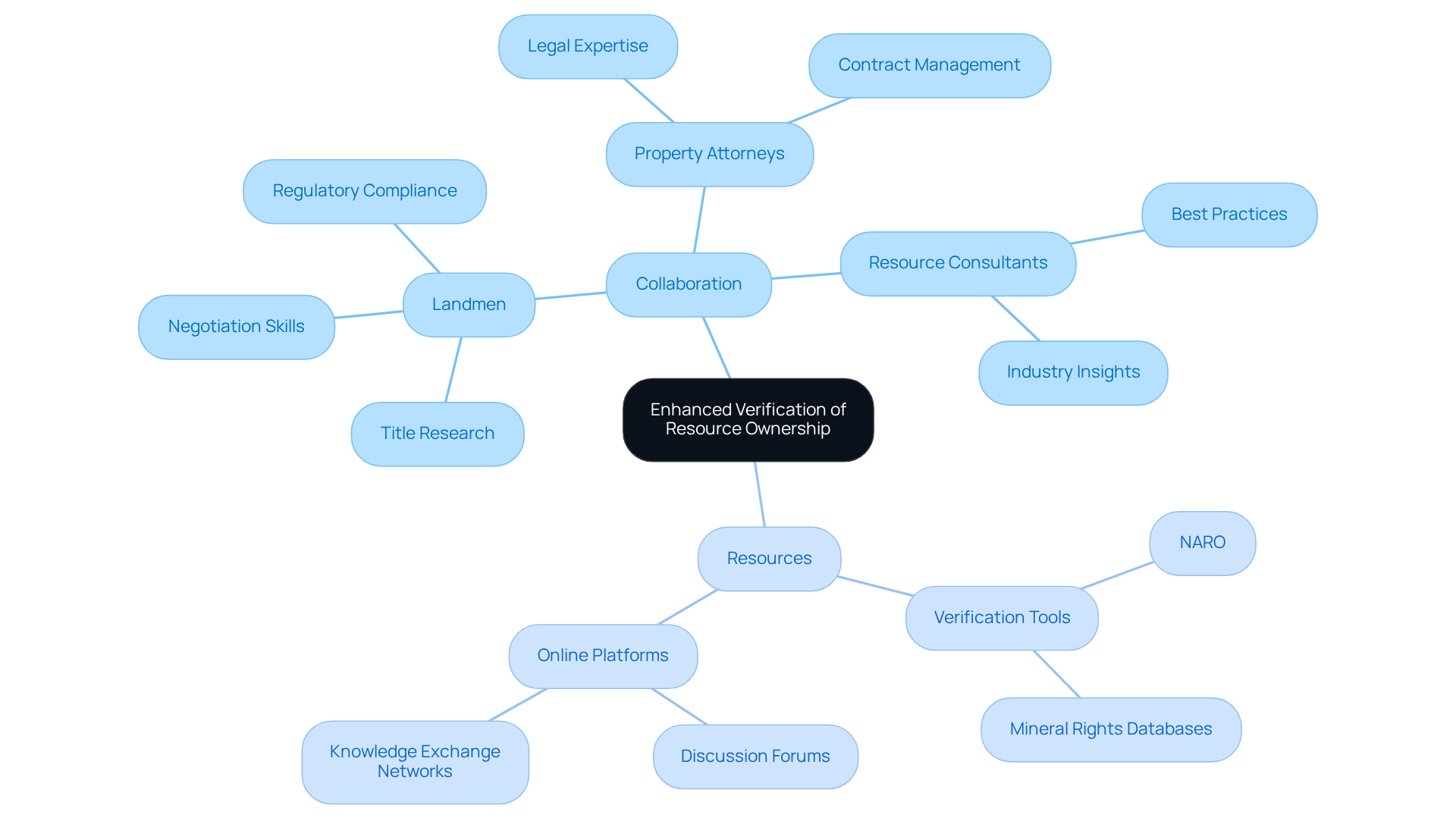 In this mindmap, the central idea is about improving resource ownership verification. Branches show the importance of working with experts and using various tools, making it easy to see how collaboration enhances the verification process.