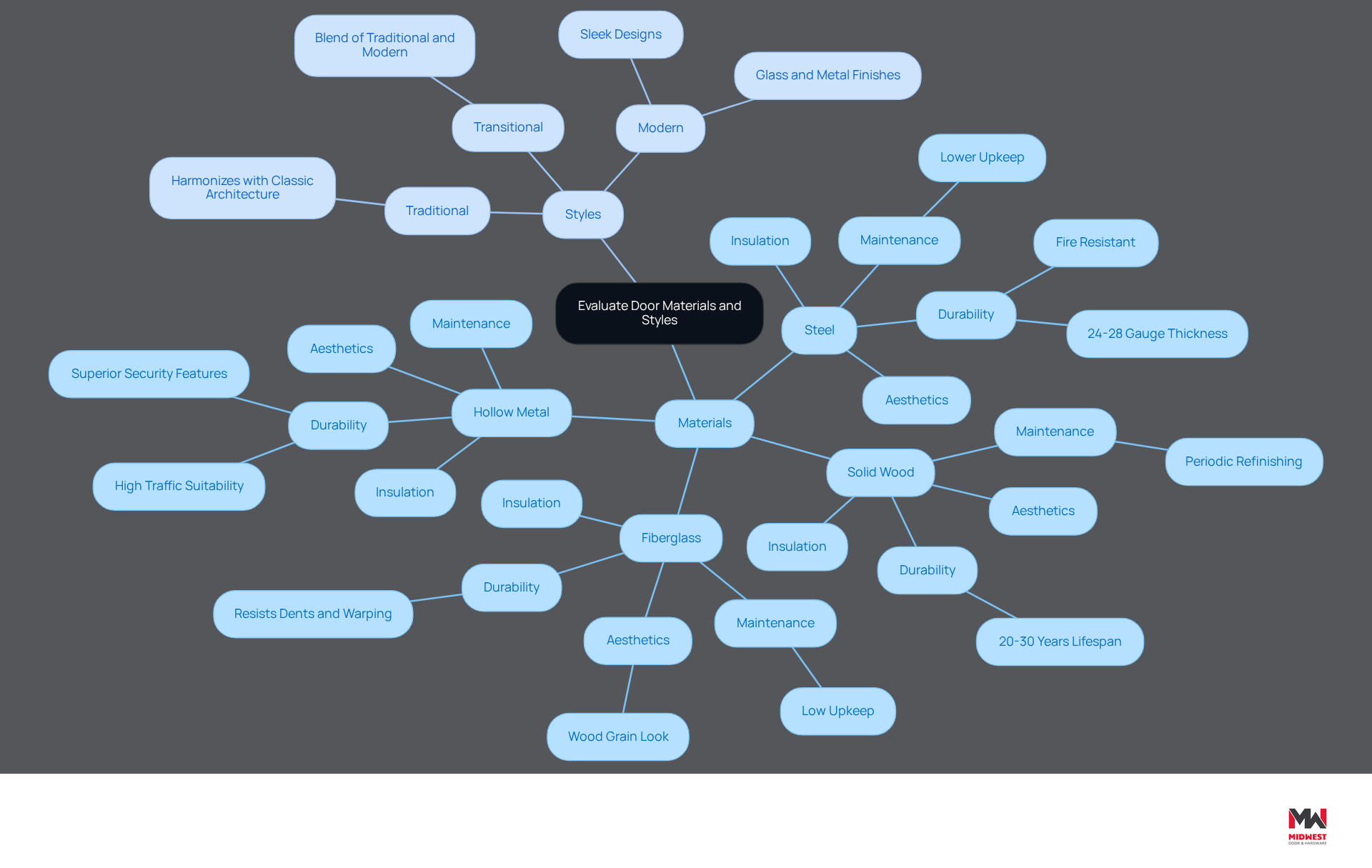 This mindmap starts with the main topic of door evaluation. Each branch represents a different material or style, showing how they contribute to durability, aesthetics, and compliance. Follow the branches to explore the details of each option!
