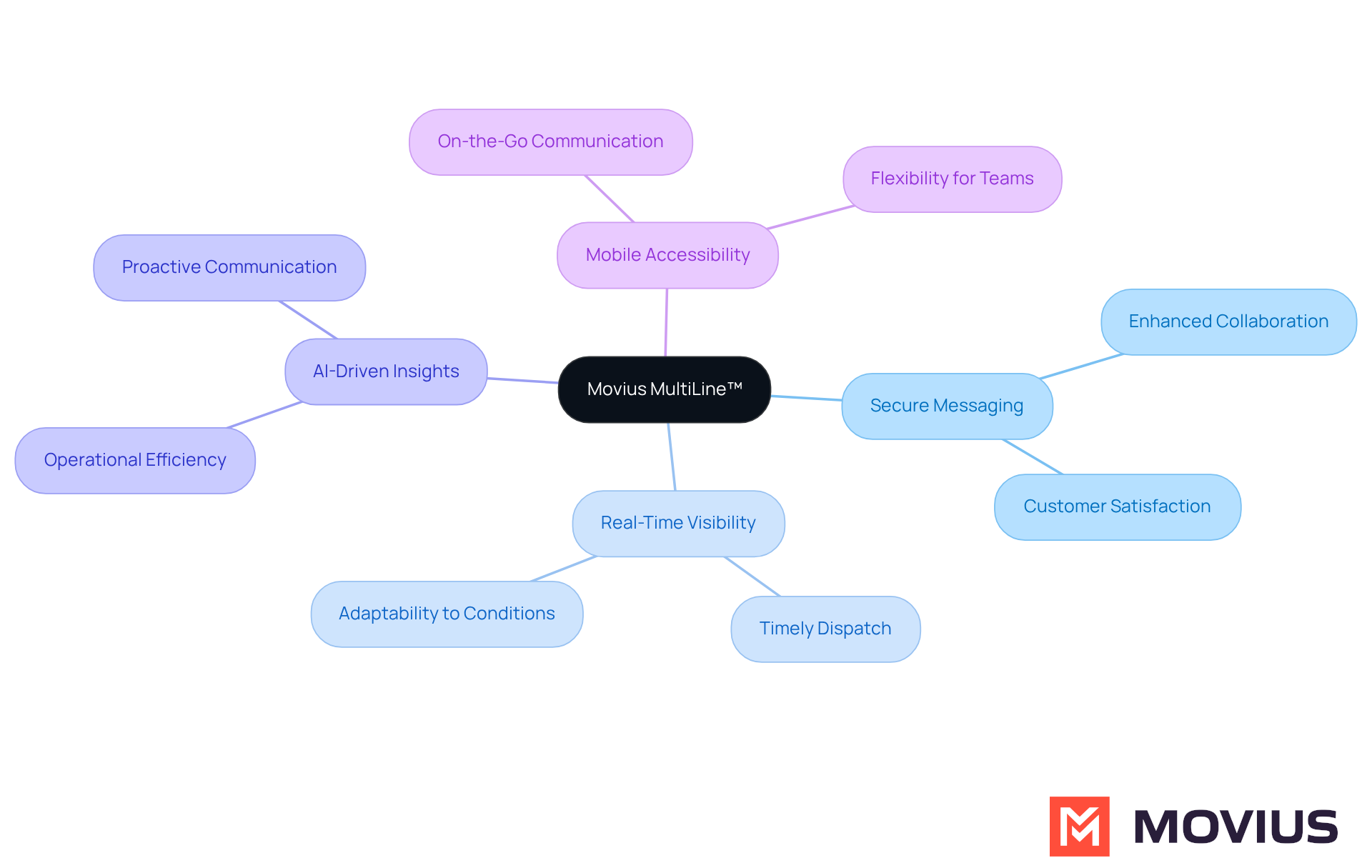This mindmap starts with the main idea of MultiLine™ at the center. Each branch represents a key feature, and the sub-branches show how these features benefit logistics teams. Follow the branches to see how everything connects and contributes to better communication and operational success.