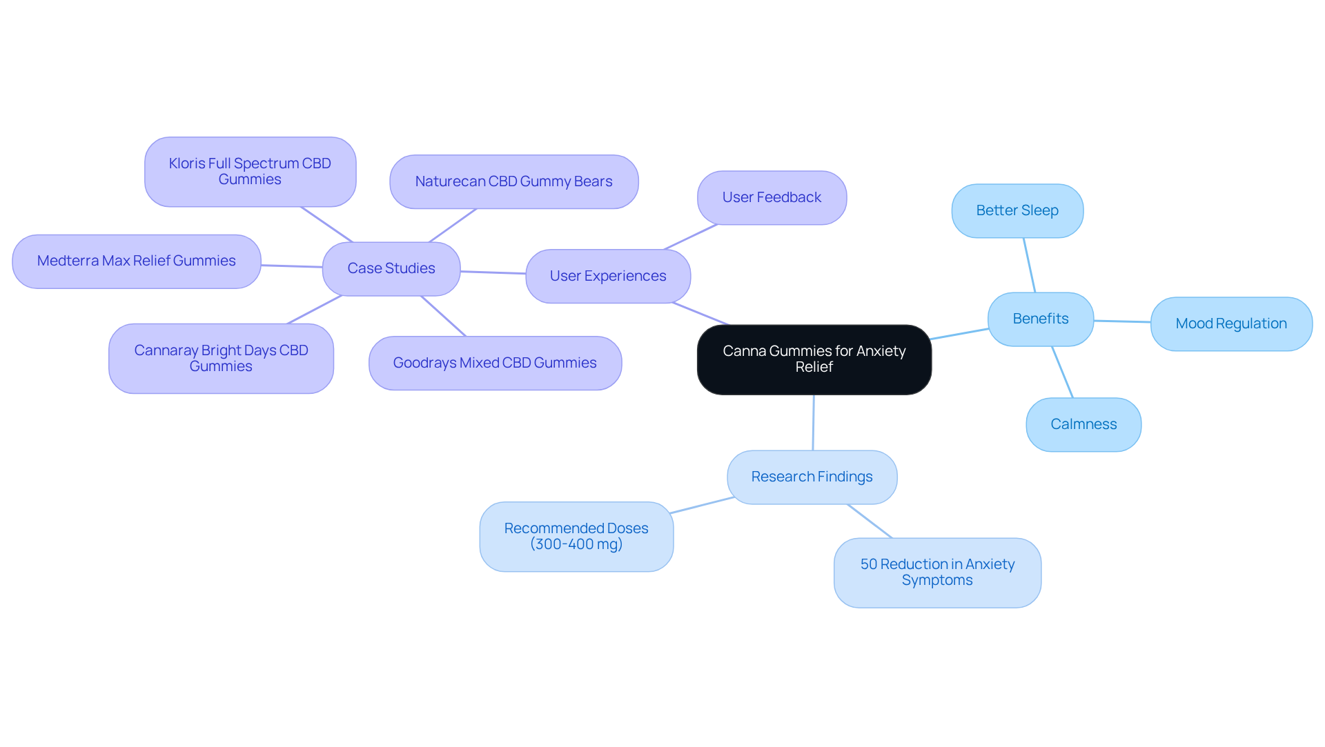 The central node represents canna gummies, while the branches show their benefits and supporting research. Each color-coded branch helps you easily identify different aspects of how canna gummies can help with anxiety. The central node represents canna gummies, while the branches show their benefits and supporting research. Each color-coded branch helps you easily identify different aspects of how canna gummies can help with anxiety.