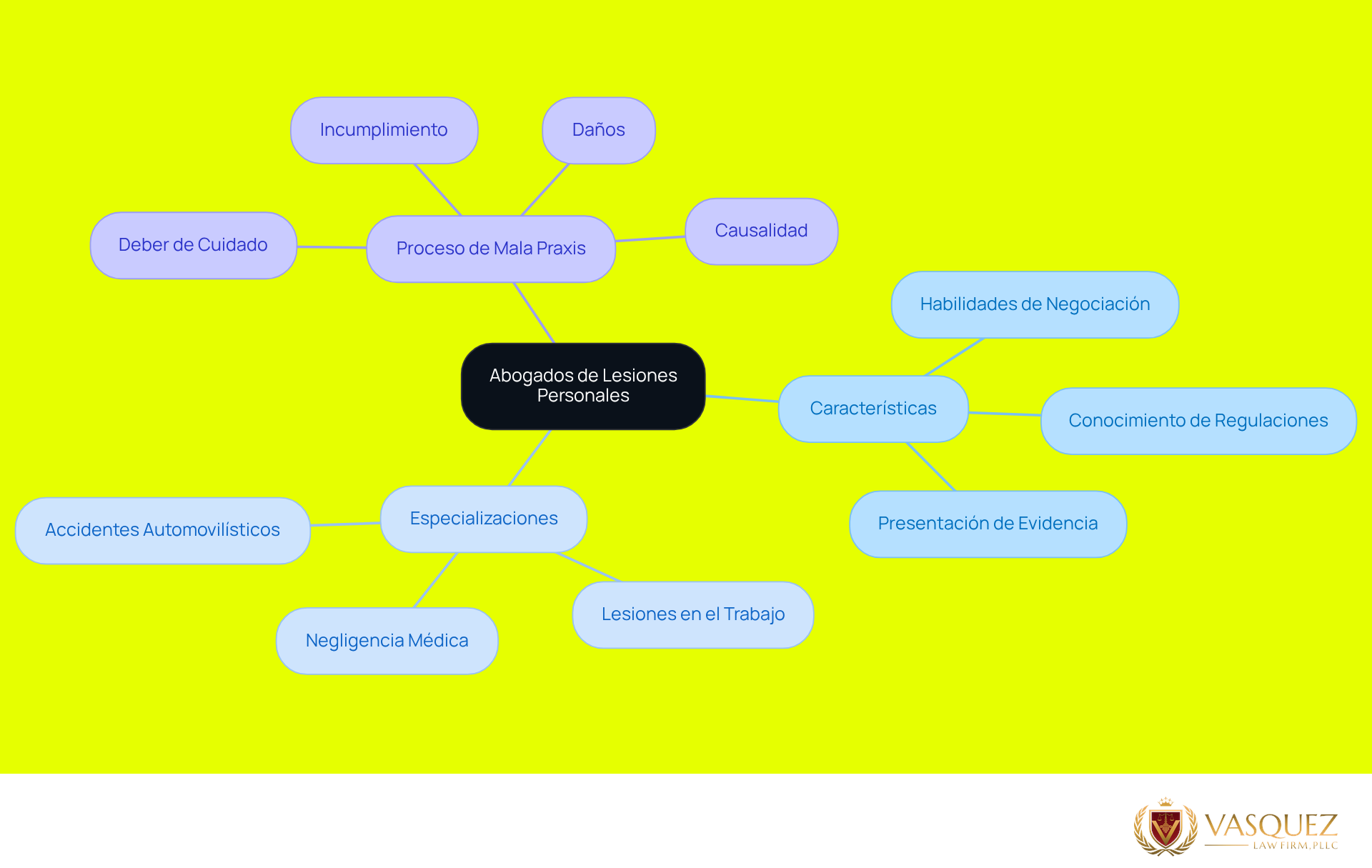 El mapa comienza con los abogados de lesiones personales en el centro. Las ramas muestran las características, especializaciones y elementos de los casos de mala praxis, ayudando a entender cómo se relacionan entre sí.