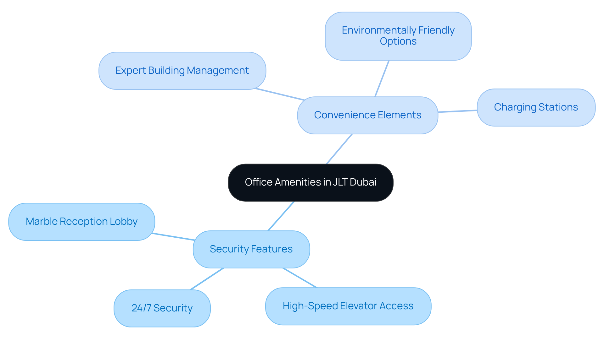 The central node represents the overall theme of office amenities, while the branches show how security and convenience features contribute to a productive work environment.