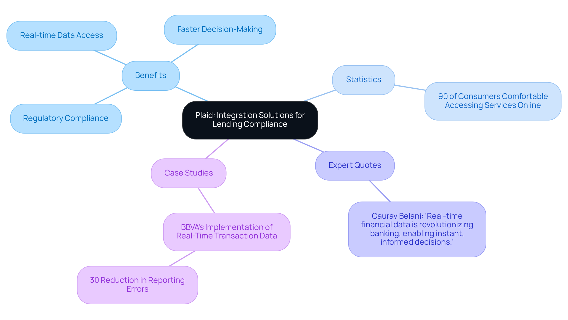 The central node represents Plaid's solutions, while the branches show the various benefits and examples that support the importance of real-time data in lending compliance. The central node represents Plaid's solutions, while the branches show the various benefits and examples that support the importance of real-time data in lending compliance.