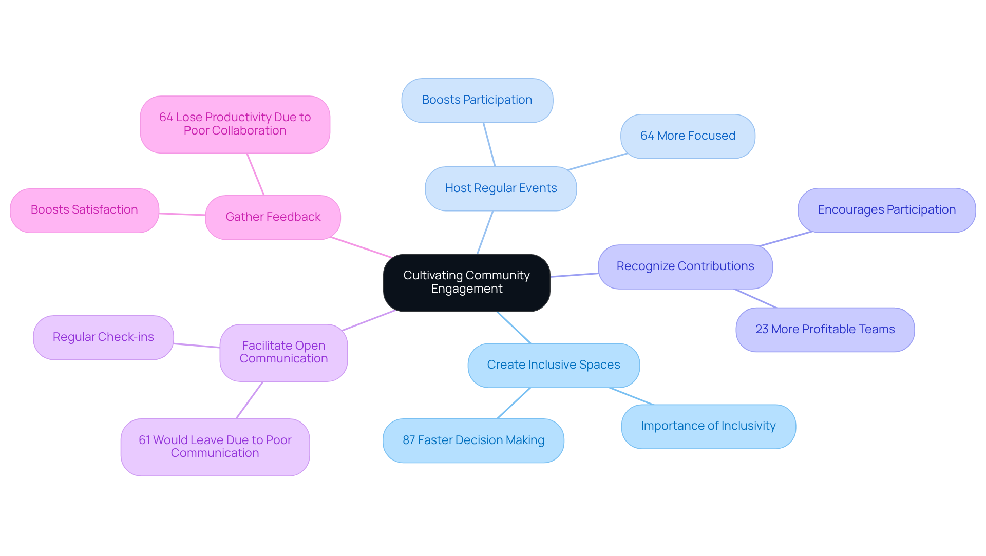 The central node represents the main goal of community engagement, while each branch highlights a specific strategy. Sub-branches provide additional details and statistics that support the importance of each strategy. The central node represents the main goal of community engagement, while each branch highlights a specific strategy. Sub-branches provide additional details and statistics that support the importance of each strategy.