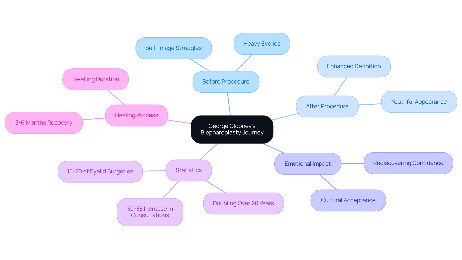 This mindmap illustrates the journey of George Clooney through blepharoplasty. The central node represents his experience, while branches show different aspects like how he felt before and after the surgery, the emotional effects, relevant statistics about the procedure, and the healing timeline. Each branch helps you understand the multifaceted nature of his transformation. This mindmap illustrates the journey of George Clooney through blepharoplasty. The central node represents his experience, while branches show different aspects like how he felt before and after the surgery, the emotional effects, relevant statistics about the procedure, and the healing timeline. Each branch helps you understand the multifaceted nature of his transformation.