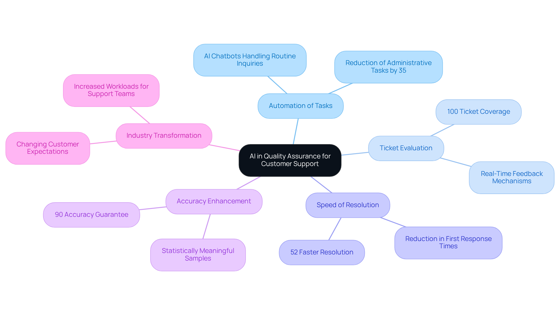 The central node represents the main topic, while each branch explores a key aspect of how AI is revolutionizing quality assurance in customer support. Follow the branches to dive deeper into each area and see their interconnections. The central node represents the main topic, while each branch explores a key aspect of how AI is revolutionizing quality assurance in customer support. Follow the branches to dive deeper into each area and see their interconnections.