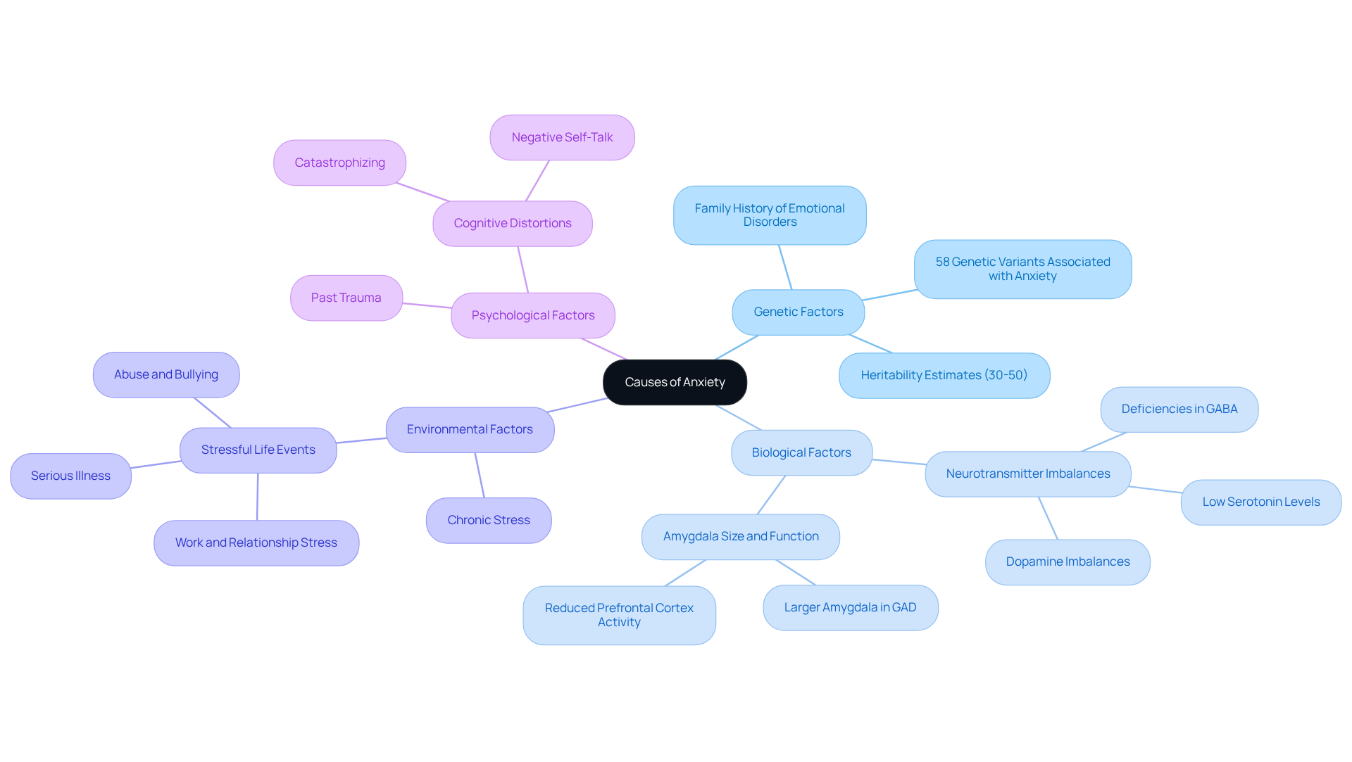 This mindmap illustrates the various factors that contribute to anxiety. Start at the center with the main topic, then follow the branches to see how each category of causes is connected to specific details. Each color represents a different category, helping you visualize the complex interplay of factors that can lead to anxiety.
