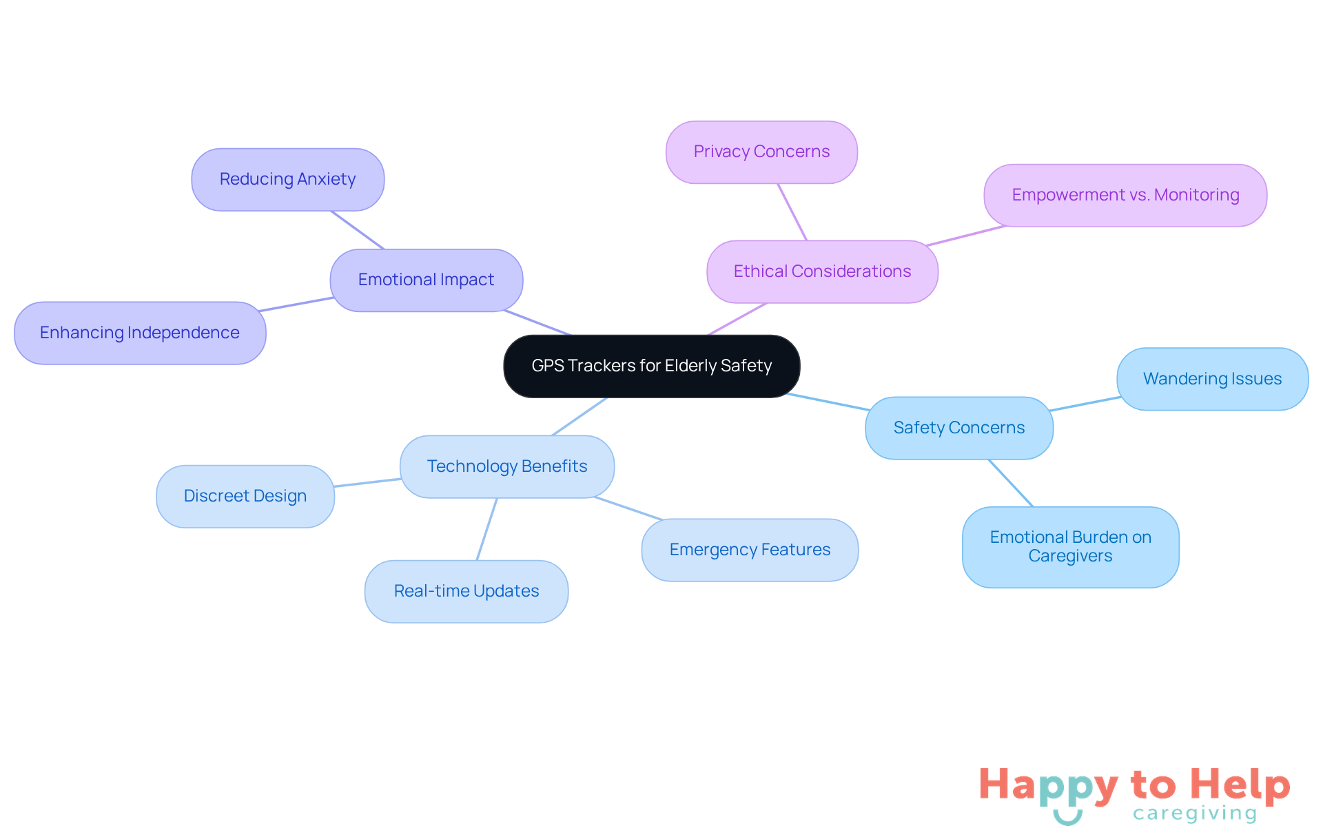 The central node represents the main topic, while the branches show related themes and details. Each color-coded branch helps you navigate through the different aspects of GPS trackers and their impact on elderly safety.