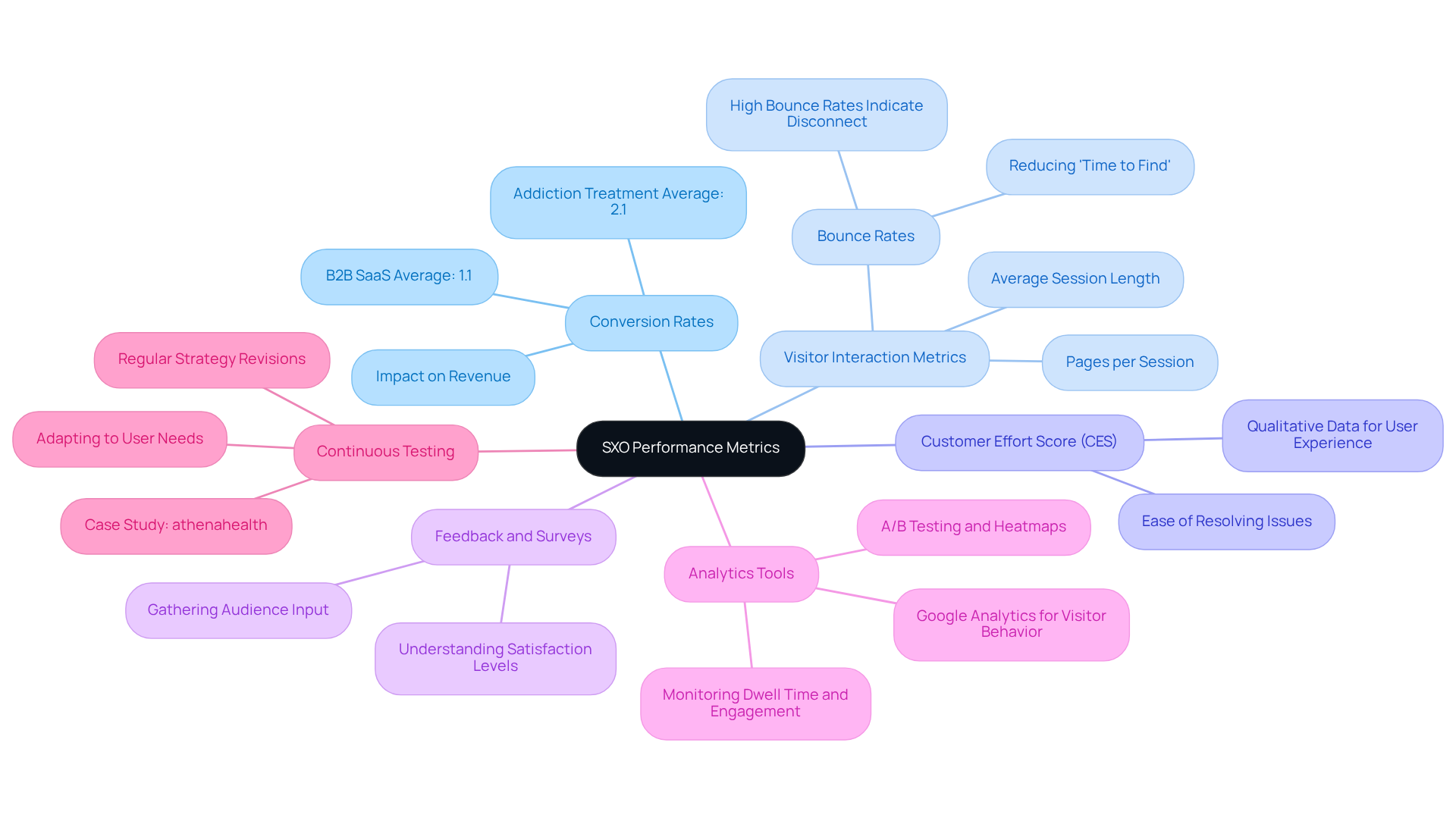 The central node represents the overall theme of SXO performance metrics. Each branch represents a different metric, and the sub-branches provide details or examples related to that metric. This layout helps you see how each metric contributes to improving the search experience. The central node represents the overall theme of SXO performance metrics. Each branch represents a different metric, and the sub-branches provide details or examples related to that metric. This layout helps you see how each metric contributes to improving the search experience.