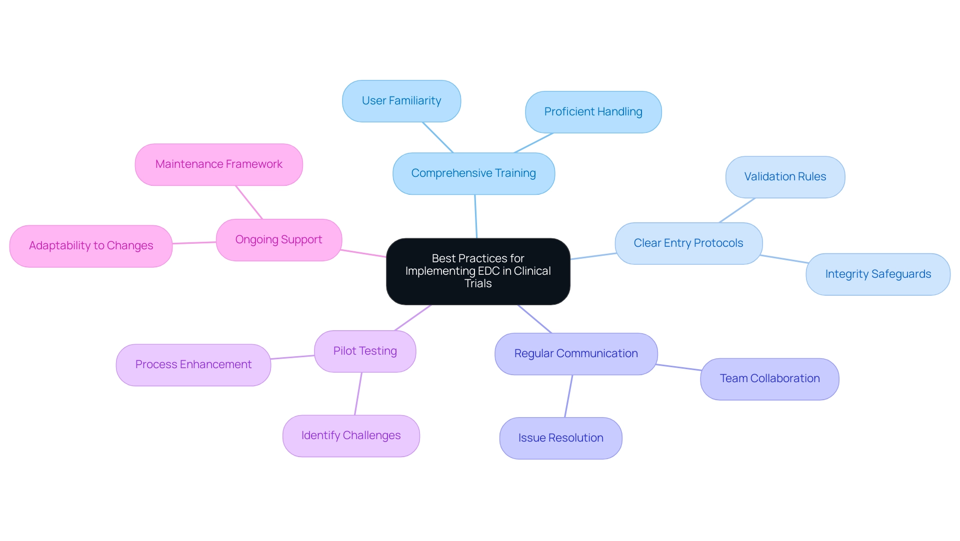 Comparing Electronic Data Capture Systems for Clinical Trials: Which One Is Right for You?