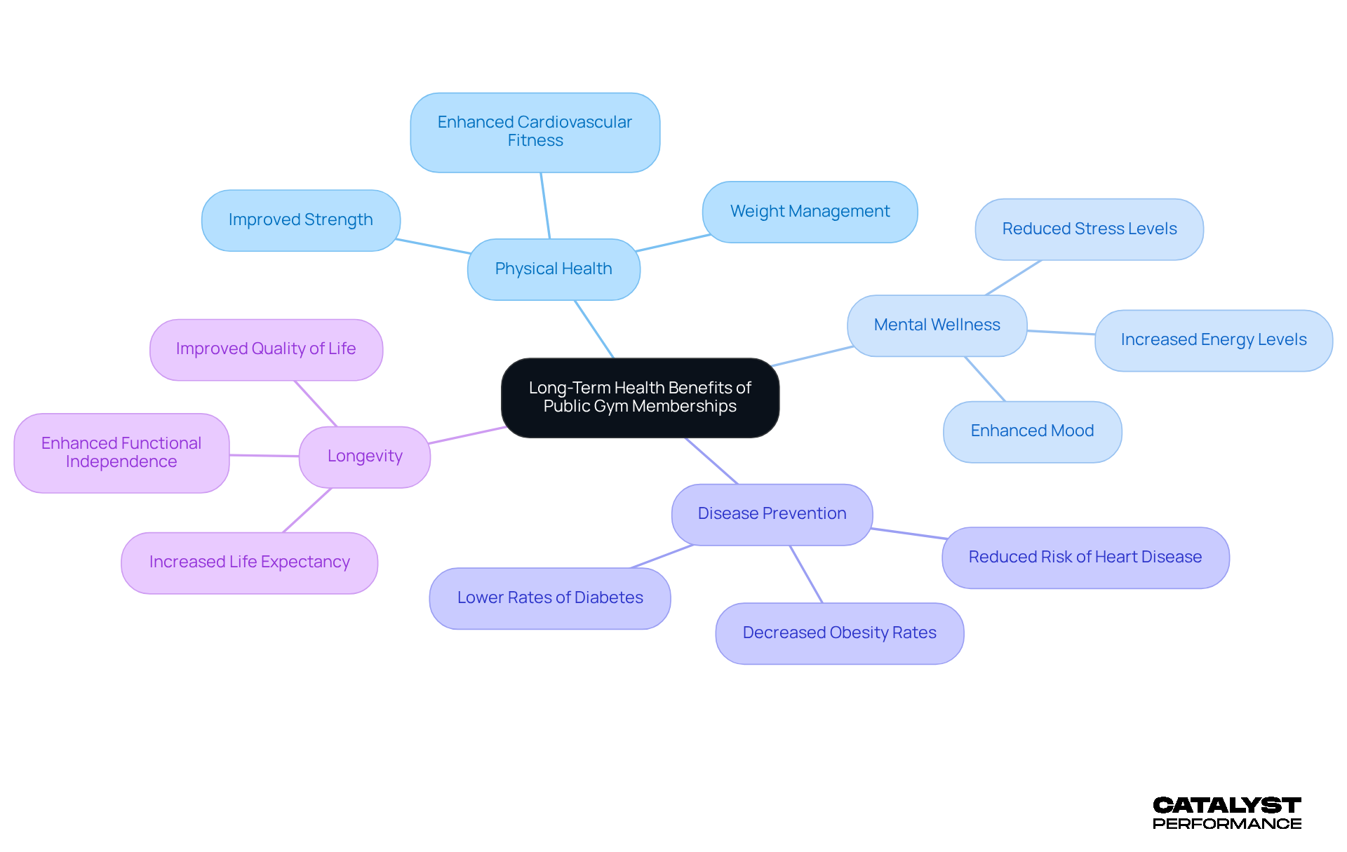 The central node represents the overall theme, while each branch highlights a specific area of benefit. Follow the branches to explore how joining a gym can enhance your life in multiple ways.