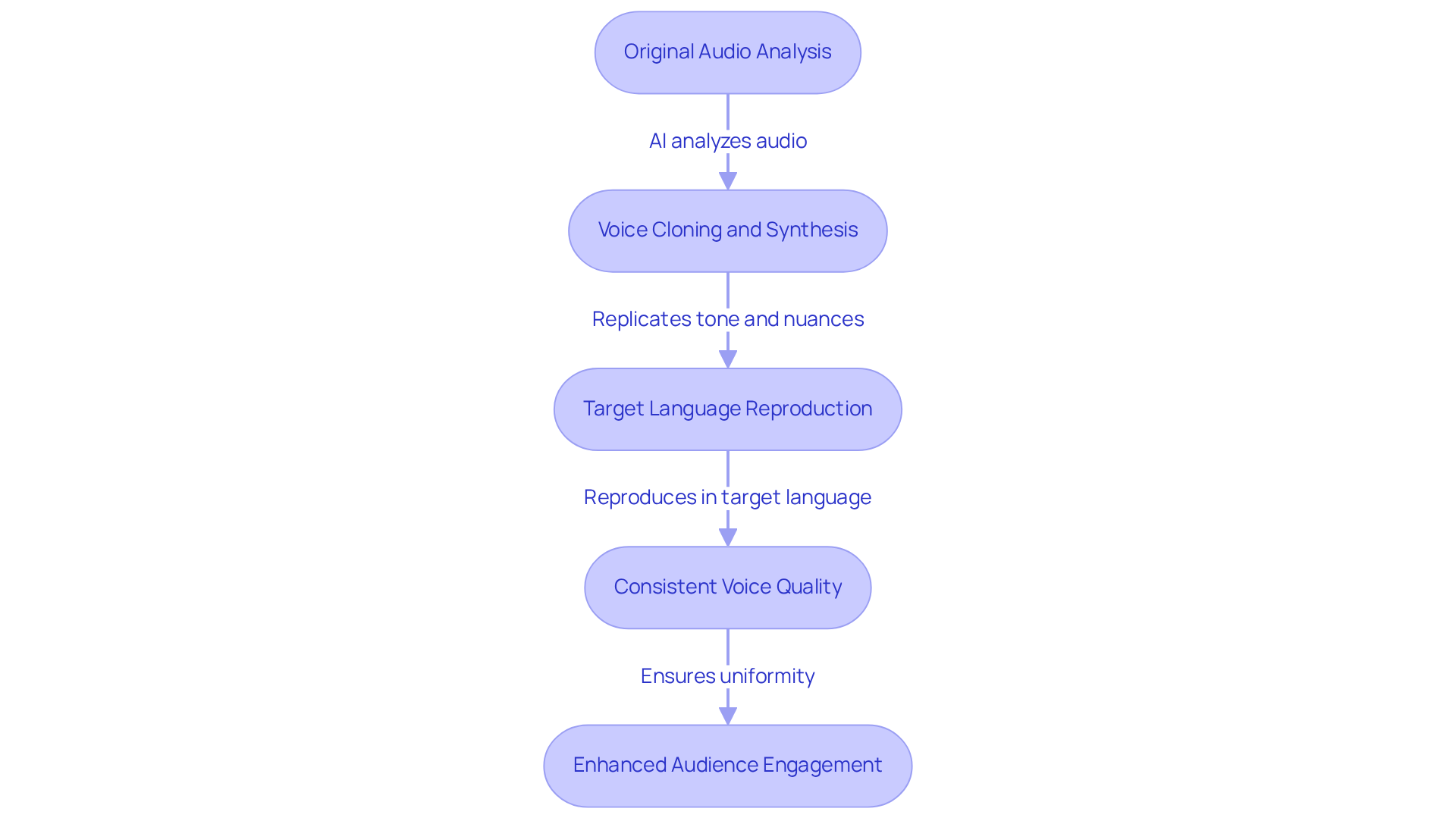Follow the arrows to see how AI technology transforms original audio into a consistent voice experience across languages, ultimately enhancing viewer engagement.