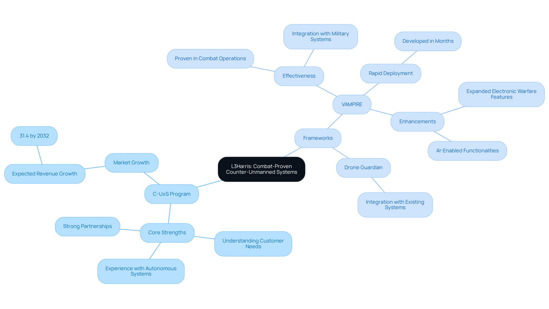 The central node represents L3Harris's program, with branches showing different frameworks and their features. Each color-coded branch helps you see how everything connects in the context of defense solutions.