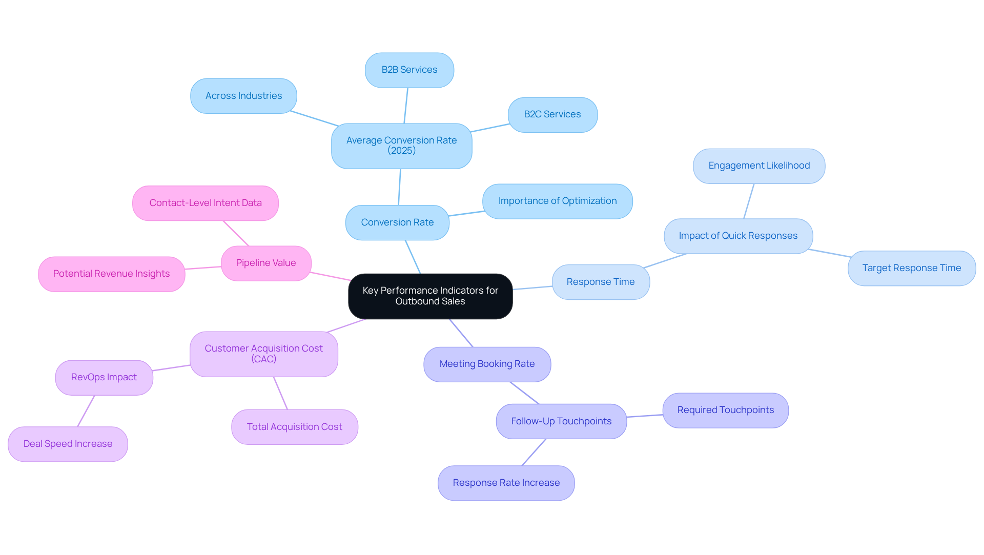 The central node represents the overall goal of monitoring sales performance, while each branch details a specific KPI. The sub-points under each KPI provide insights into their importance and how they can impact sales success.