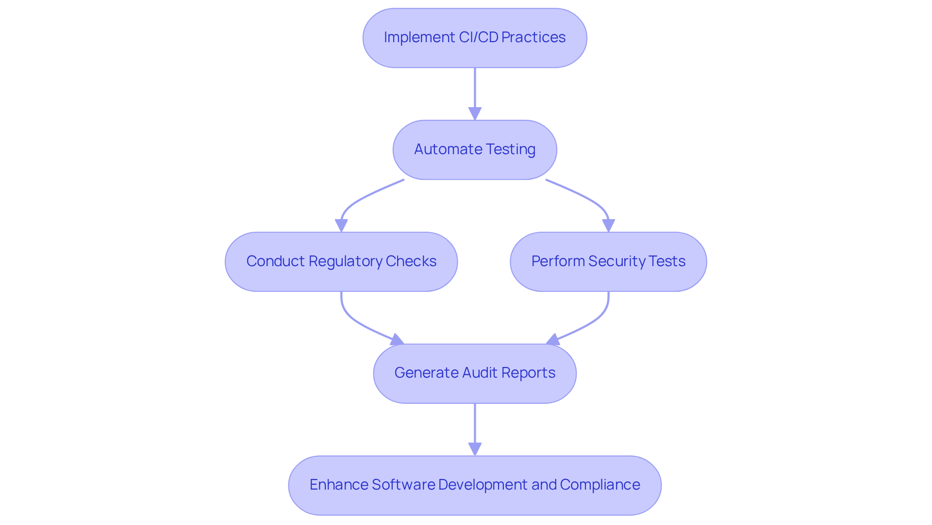 Each box represents a step in the CI/CD process. Follow the arrows to see how each step leads to the next, ultimately enhancing software development and compliance.