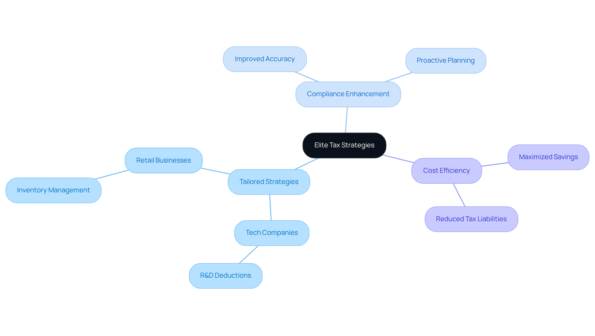 The center represents Elite Tax Strategies, with branches showing different aspects of their personalized approach. Each branch details how specific strategies cater to varying types of businesses, helping you visualize the tailored options available.