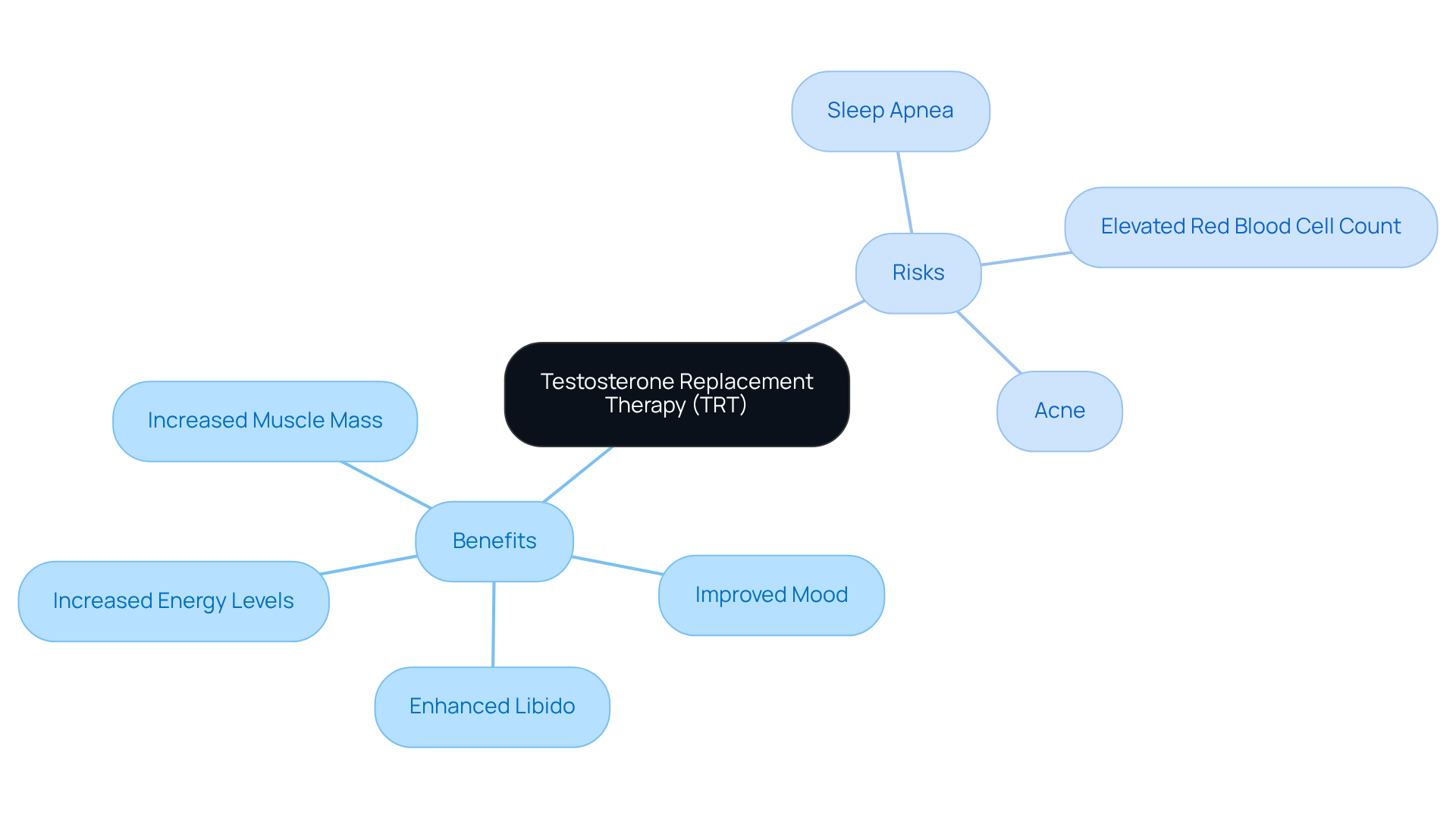 This mindmap shows the key benefits and risks of TRT. The green branches represent the positive effects, while the red branches highlight potential challenges. Use this map to weigh your options and have informed discussions with your healthcare provider.
