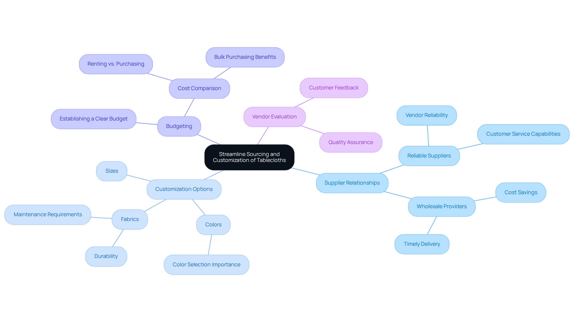 Start at the center with the main theme, then explore each branch to see the strategies and considerations that help streamline the sourcing and customization of tablecloths.
