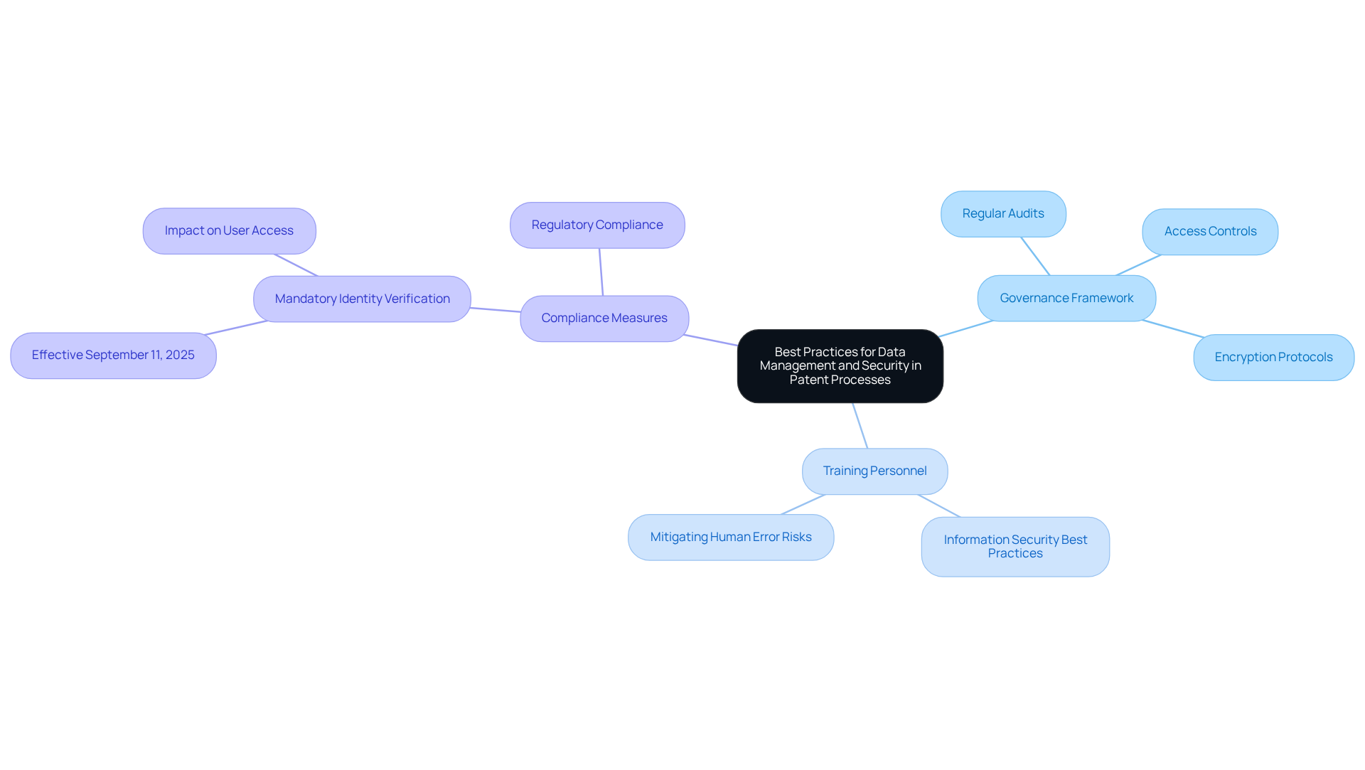 The central node represents the main theme, while the branches show key practices and their importance in protecting intellectual property. Each color-coded branch helps differentiate between various aspects of data management and security.